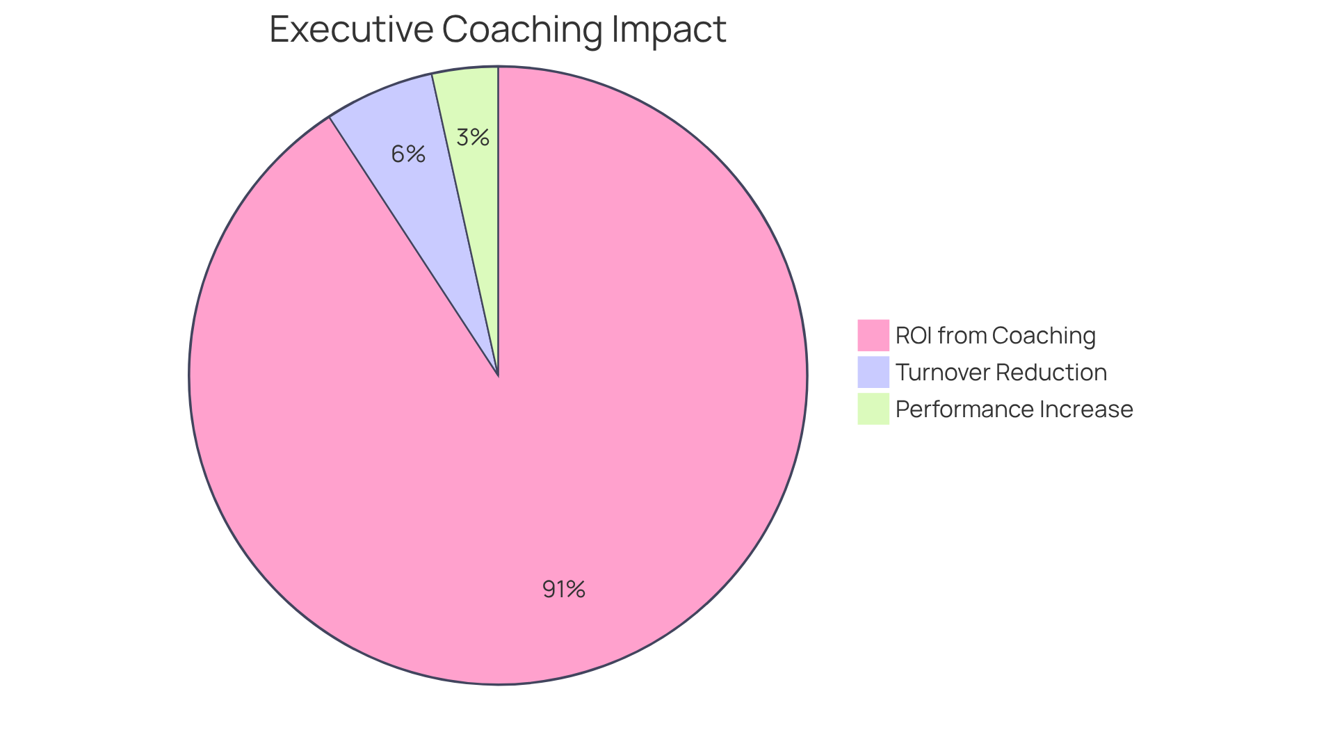 Each slice of the pie shows how much each outcome contributes to the overall success of executive coaching. The larger the slice, the more significant the impact on the organization.