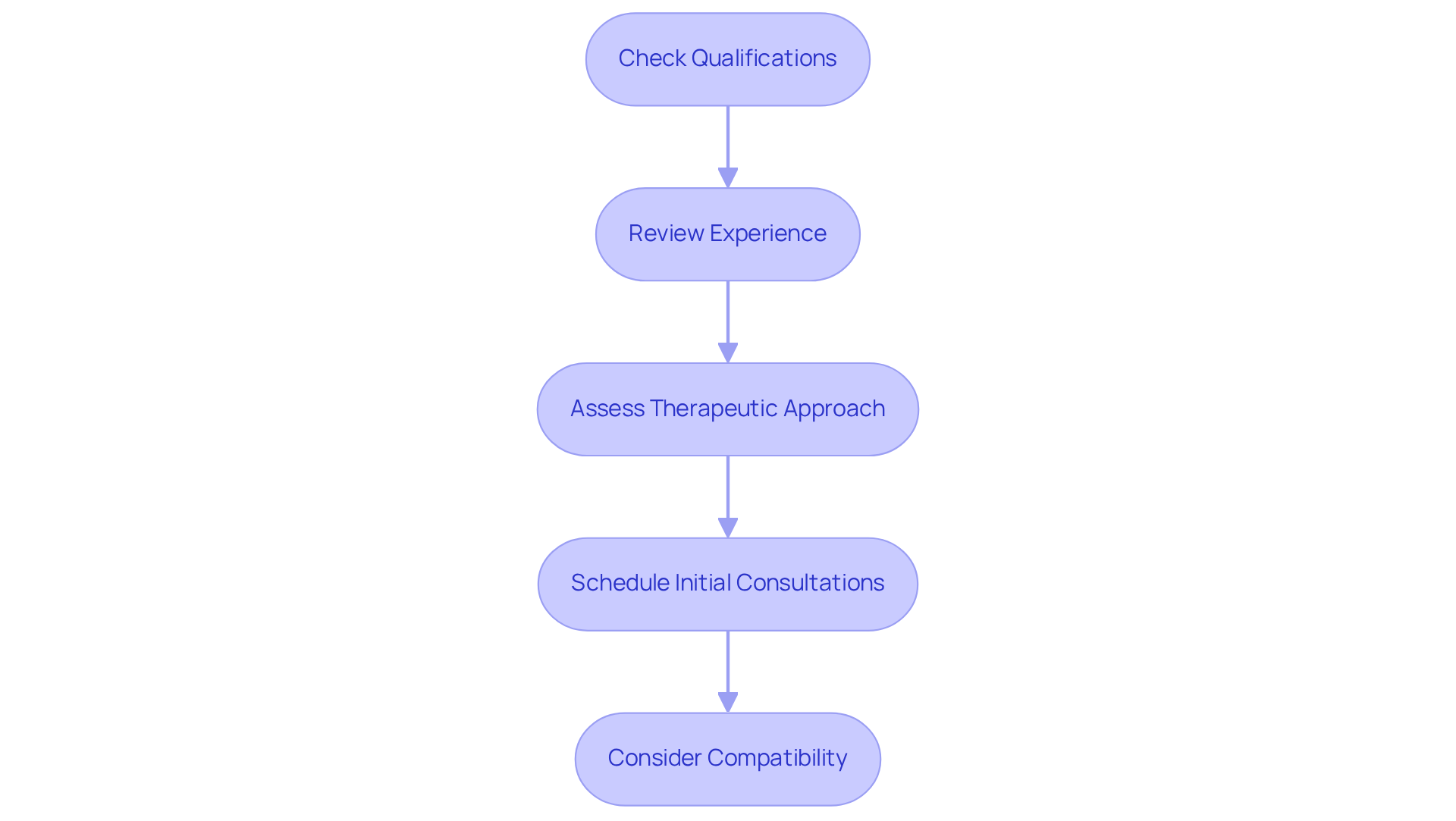 Follow the arrows to see the steps you should take when looking for a marriage counselor. Each box represents an important action to help you find the right professional for your relationship.