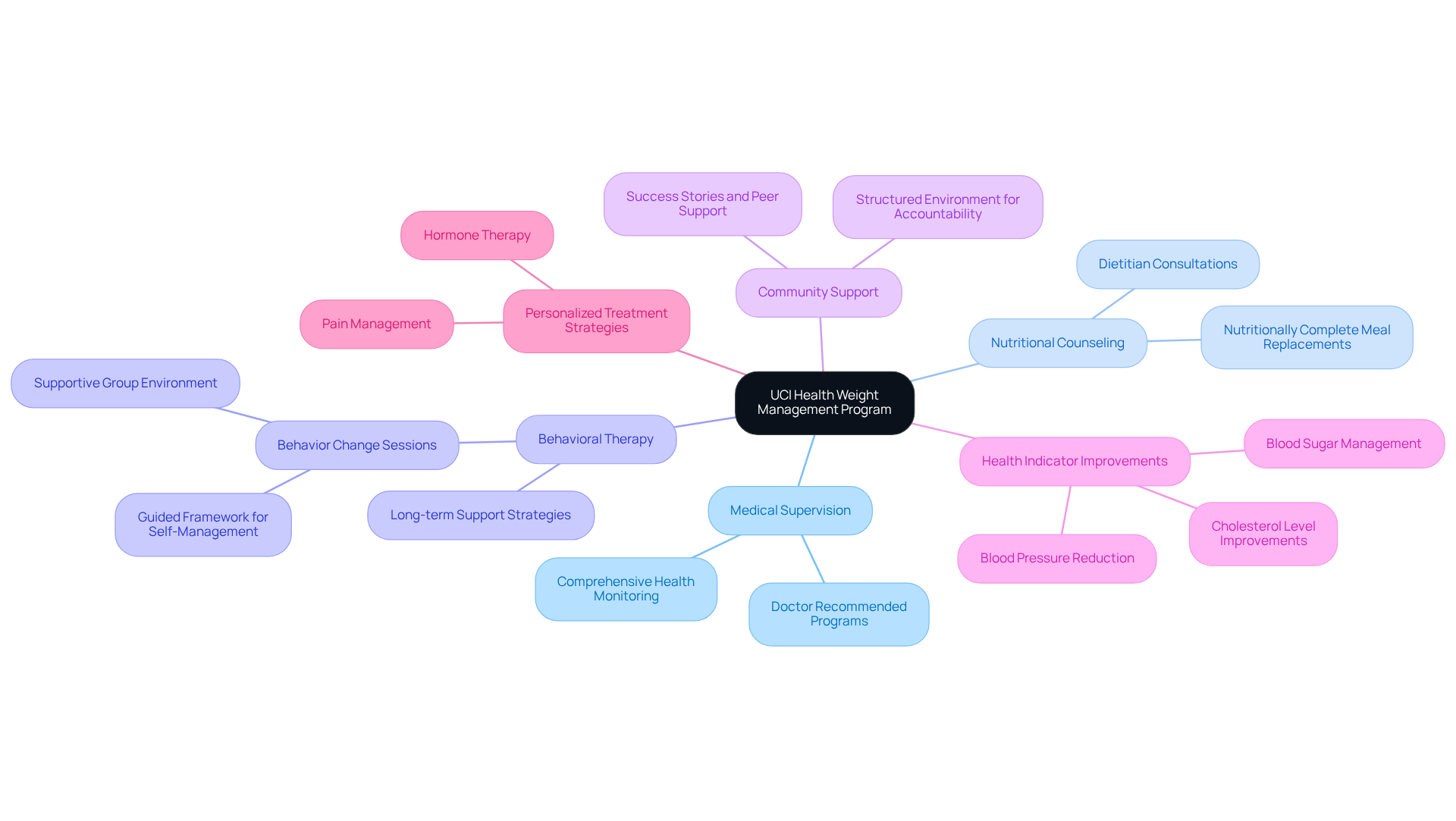 The center represents the main program, with branches showing the different types of support and services offered. Each branch highlights how these elements work together to help individuals achieve their weight loss and health goals. The center represents the main program, with branches showing the different types of support and services offered. Each branch highlights how these elements work together to help individuals achieve their weight loss and health goals.