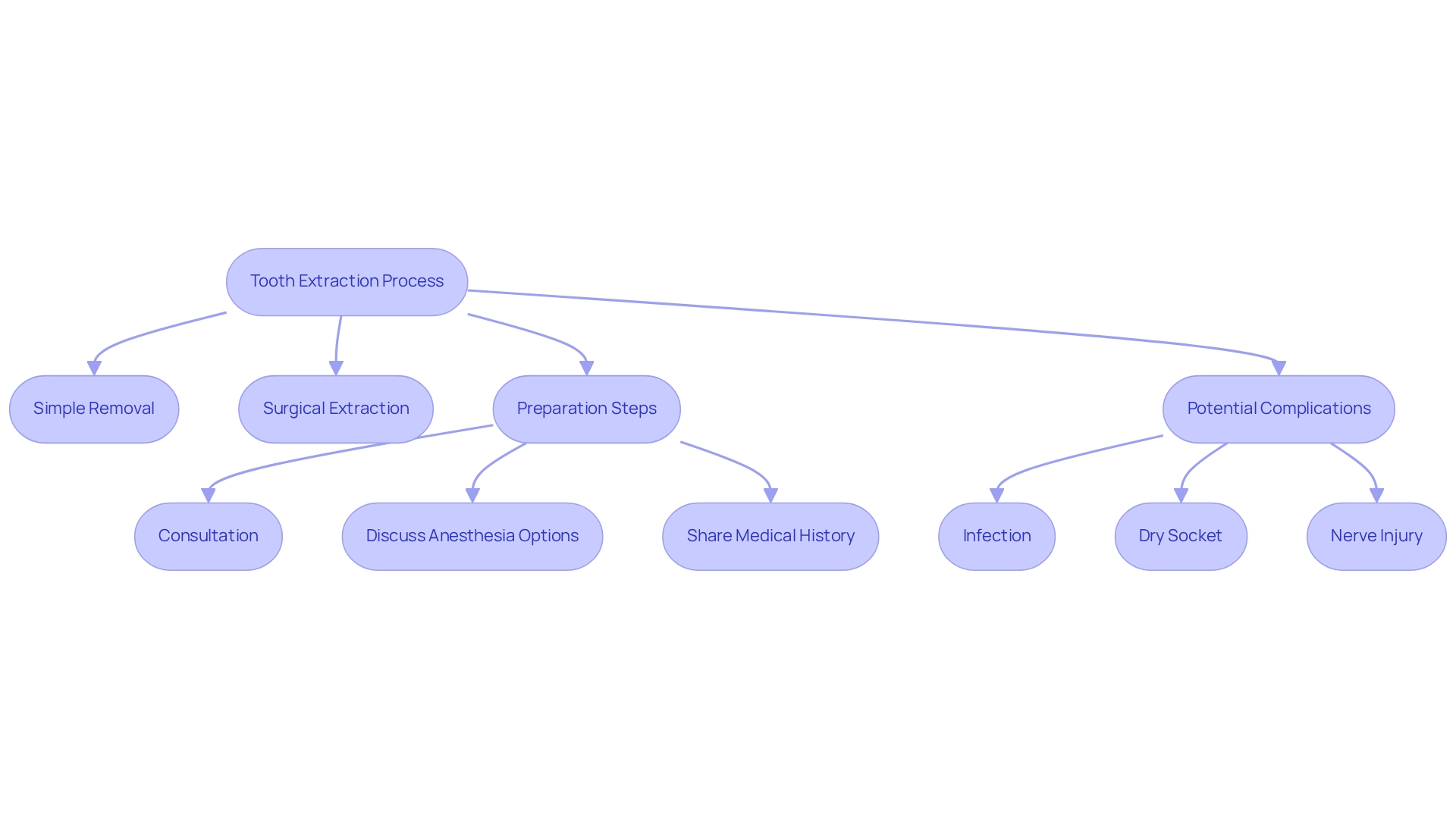 This flowchart outlines the steps and types of tooth extractions. Start from the top and follow the branches to understand the process, preparation, and potential issues to watch for.