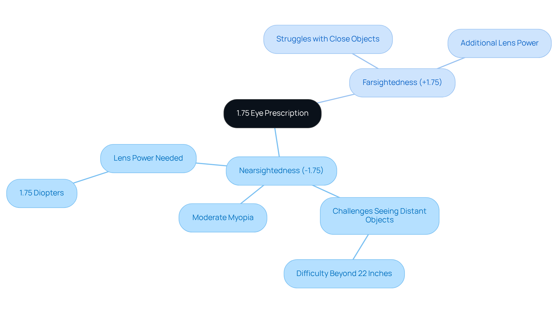 The central node represents the eye prescription, while the branches show how it relates to nearsightedness and farsightedness. Each sub-branch provides more details about the implications of these conditions.