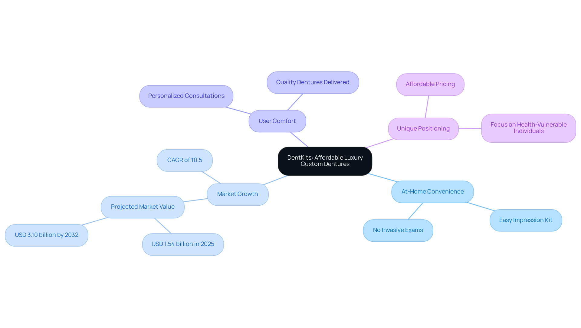 The central node represents DentKits, and each branch illustrates different benefits and market trends related to its service. Follow the branches to understand how DentKits meets the needs of busy professionals seeking quality dentures.