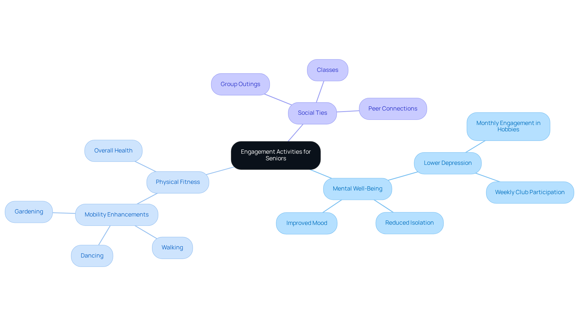 The central idea is about engaging activities for seniors. Each branch shows different benefits, and the sub-branches detail specific aspects or types of activities that contribute to those benefits.