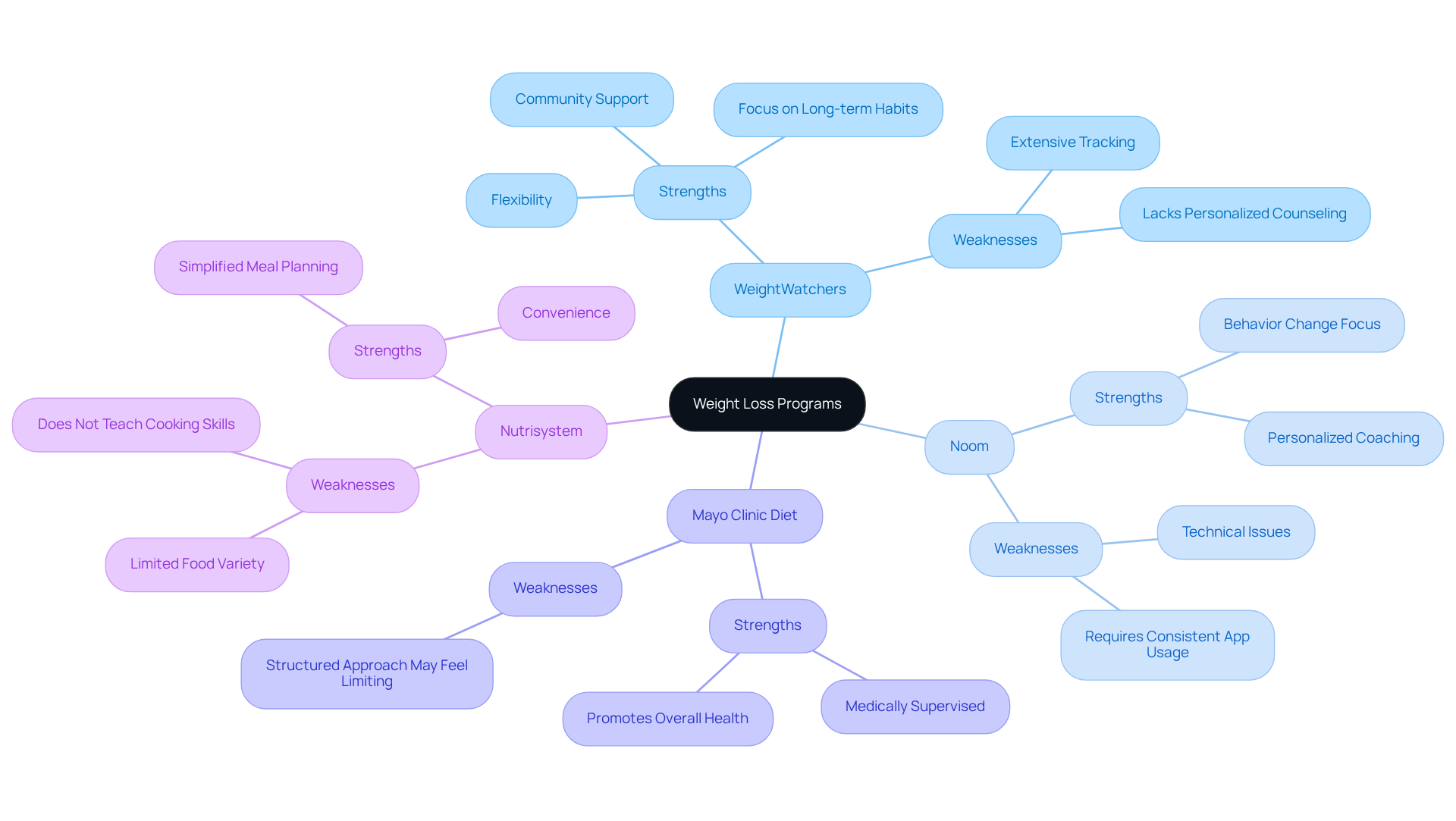 The central node represents the main topic of weight loss programs. Each branch shows a different program, with strengths and weaknesses listed underneath. This layout helps you quickly compare the options and understand what each program offers.