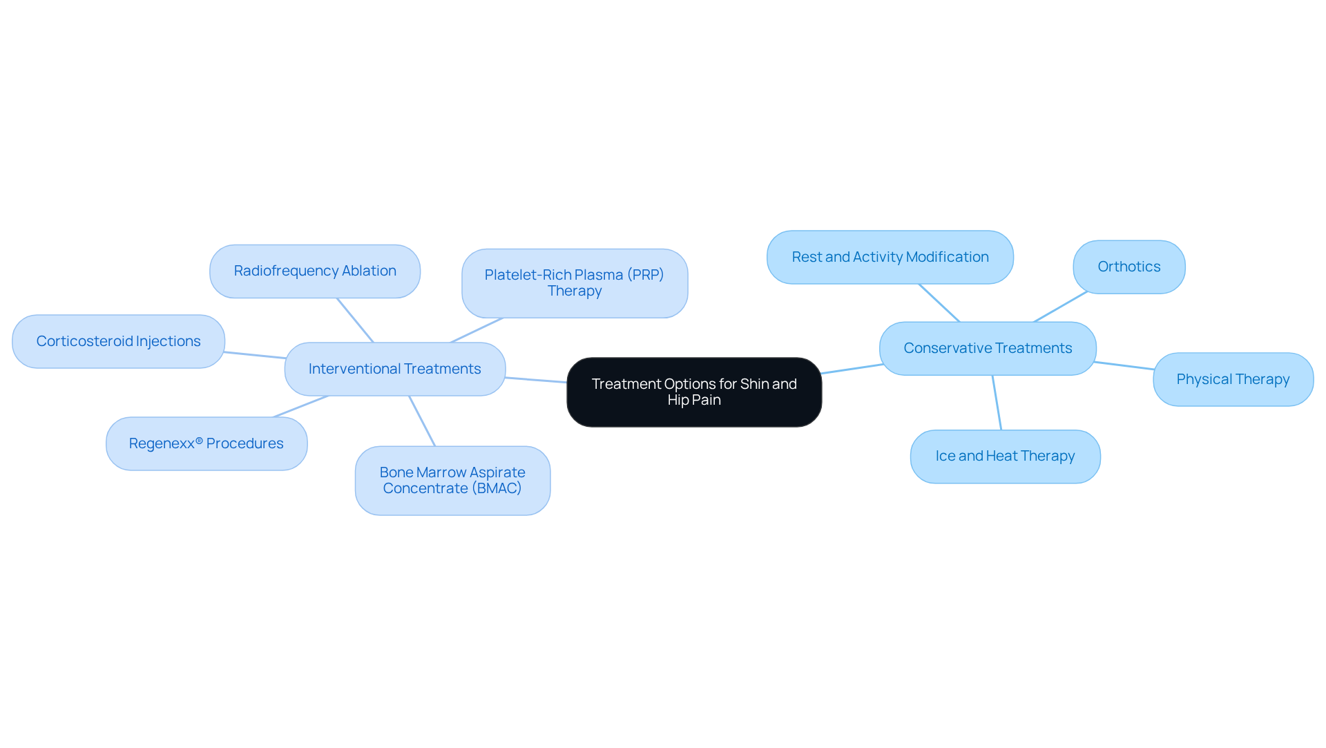 This mindmap shows different treatment options for shin and hip pain. Start at the center with the main topic, then follow the branches to see the two categories of treatments and the specific options available under each. Each color represents a different category, making it easy to distinguish between conservative and interventional treatments. This mindmap shows different treatment options for shin and hip pain. Start at the center with the main topic, then follow the branches to see the two categories of treatments and the specific options available under each. Each color represents a different category, making it easy to distinguish between conservative and interventional treatments.