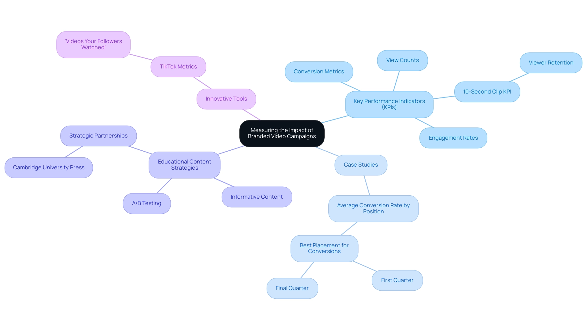 The central node represents the main topic, with branches indicating KPIs, case studies, strategies, and tools, each color-coded for easy differentiation.