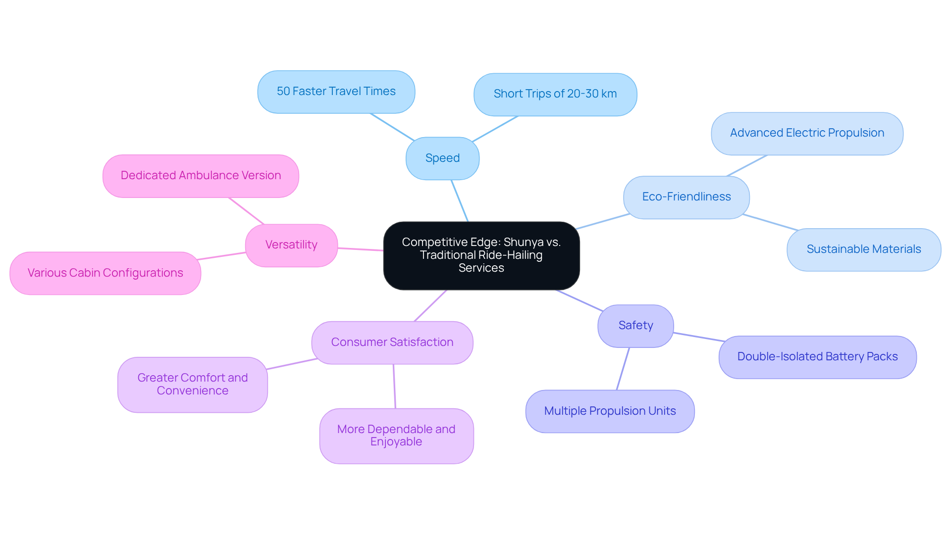 The central node represents the main topic, while the branches show different advantages of Shunya over traditional ride-hailing services. Each sub-point provides specific details that highlight how Shunya stands out.