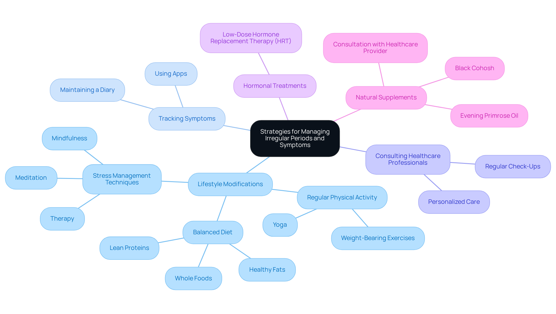 This mindmap shows various strategies to help manage irregular periods and symptoms. Start at the center with the main theme, then follow the branches to explore different approaches and their specific actions. Each color represents a different strategy area, making it easy to see how they connect. This mindmap shows various strategies to help manage irregular periods and symptoms. Start at the center with the main theme, then follow the branches to explore different approaches and their specific actions. Each color represents a different strategy area, making it easy to see how they connect.