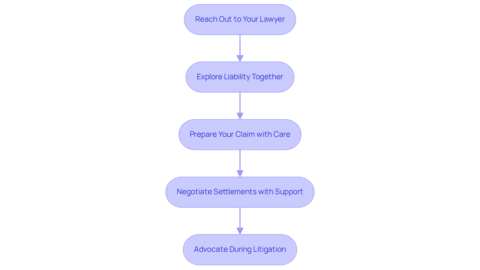 Each box represents a step in the journey of filing a claim after an aviation accident. Follow the arrows to see how each step leads to the next, guiding you through the legal process with the support of your lawyer.