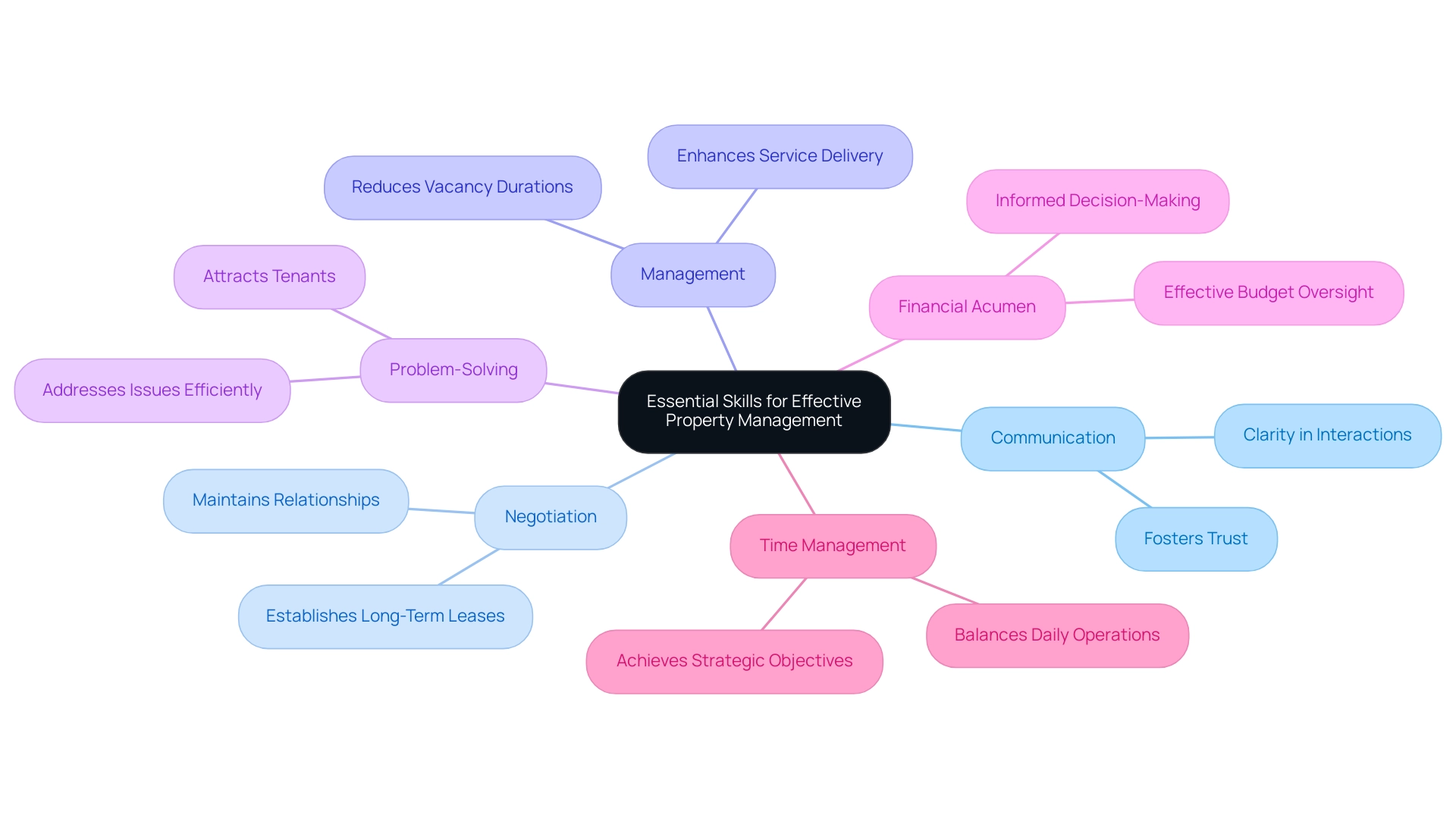 Each branch represents a key skill essential for property management, with colors distinguishing each skill area.