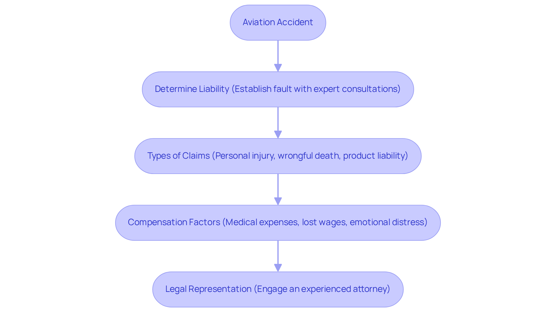 Follow the arrows to see the steps victims and families should take after an accident. Each box represents a crucial part of the process, from figuring out who is at fault to understanding the types of claims they can file.