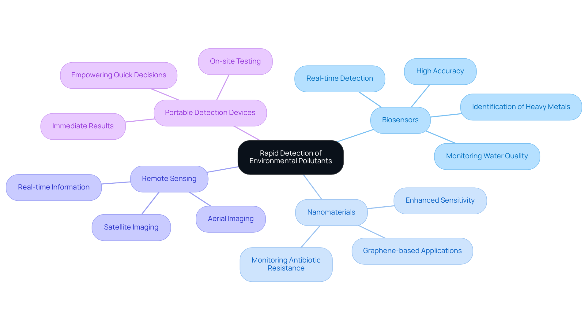 The central node represents the main topic, while each branch shows a different technology. Sub-branches provide details about the benefits and applications of each technology, helping you understand how they contribute to environmental monitoring.