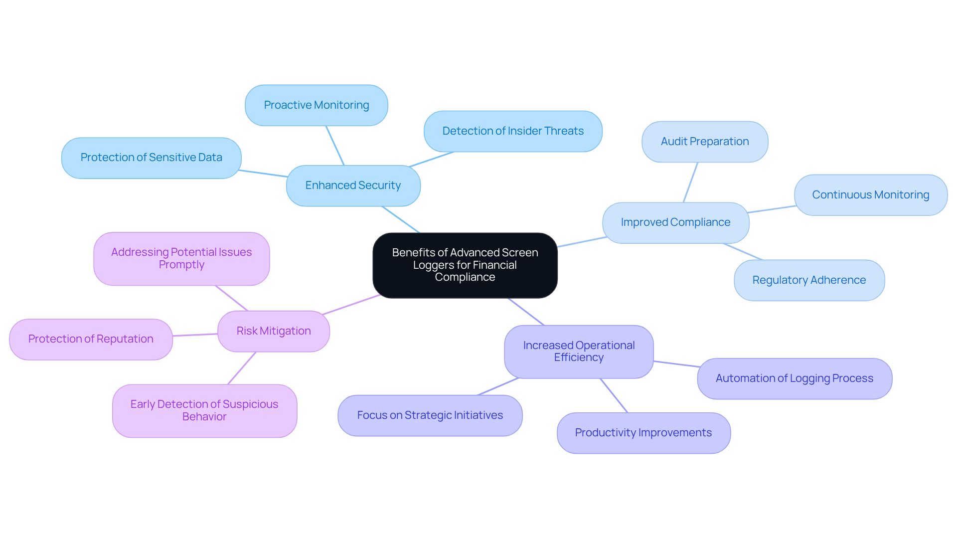 The central node represents the overall benefits of using advanced screen loggers. Each branch shows a specific benefit, and the sub-branches provide more details about how these benefits manifest in practice.