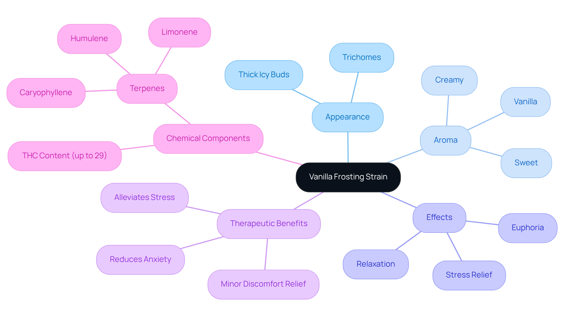 The central node represents the vanilla frosting strain, and the branches show different aspects such as how it looks, smells, and affects users. Follow the branches to discover more about this strain's unique qualities.