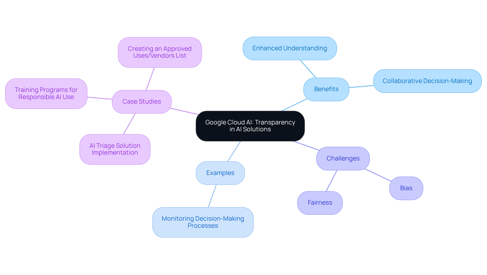 The central node represents the main topic, while the branches show different aspects of how Google Cloud AI promotes transparency. Each branch highlights key points that contribute to understanding the overall impact of AI in healthcare. The central node represents the main topic, while the branches show different aspects of how Google Cloud AI promotes transparency. Each branch highlights key points that contribute to understanding the overall impact of AI in healthcare.