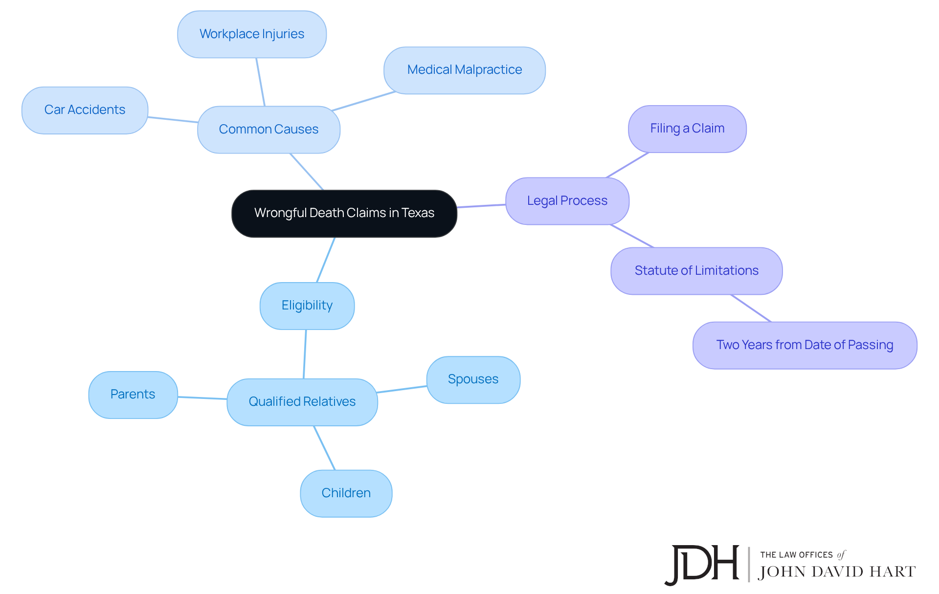 The center shows the main topic, and each branch leads to important areas you need to know about — follow along to understand who can file a claim, what causes a wrongful death, and how the legal process works.