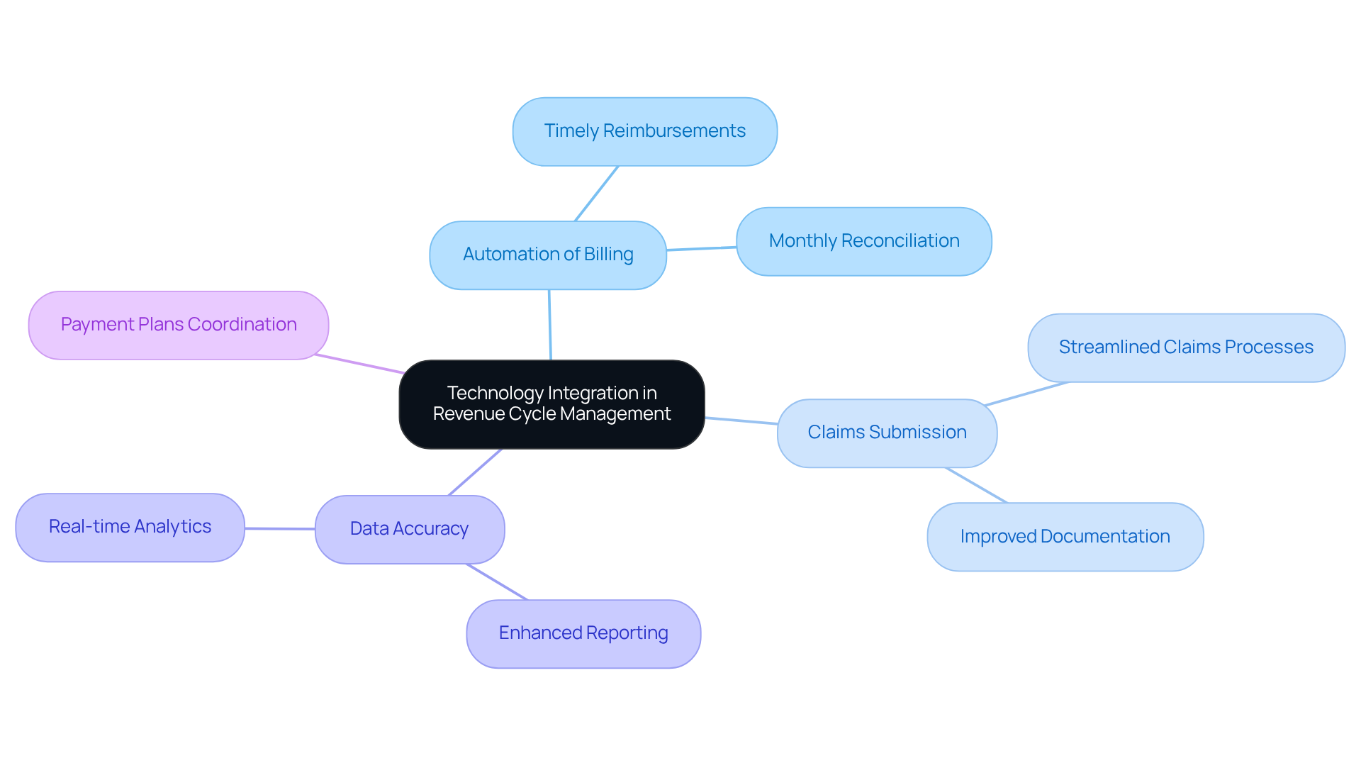 This mindmap illustrates how technology enhances revenue cycle management. Start at the center with the main theme, then explore each branch to see the specific services that contribute to improved efficiency and financial sustainability. This mindmap illustrates how technology enhances revenue cycle management. Start at the center with the main theme, then explore each branch to see the specific services that contribute to improved efficiency and financial sustainability.