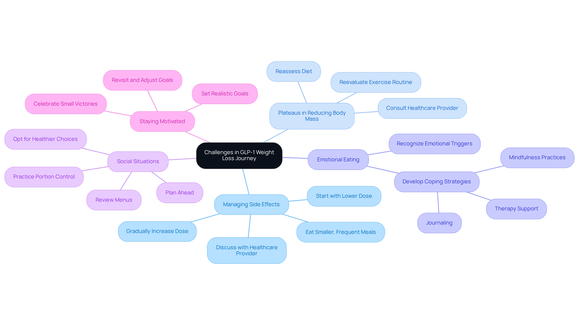 The central node represents the overall journey, while each branch highlights a specific challenge. Follow the branches to discover helpful strategies for overcoming each obstacle along the way. The central node represents the overall journey, while each branch highlights a specific challenge. Follow the branches to discover helpful strategies for overcoming each obstacle along the way.