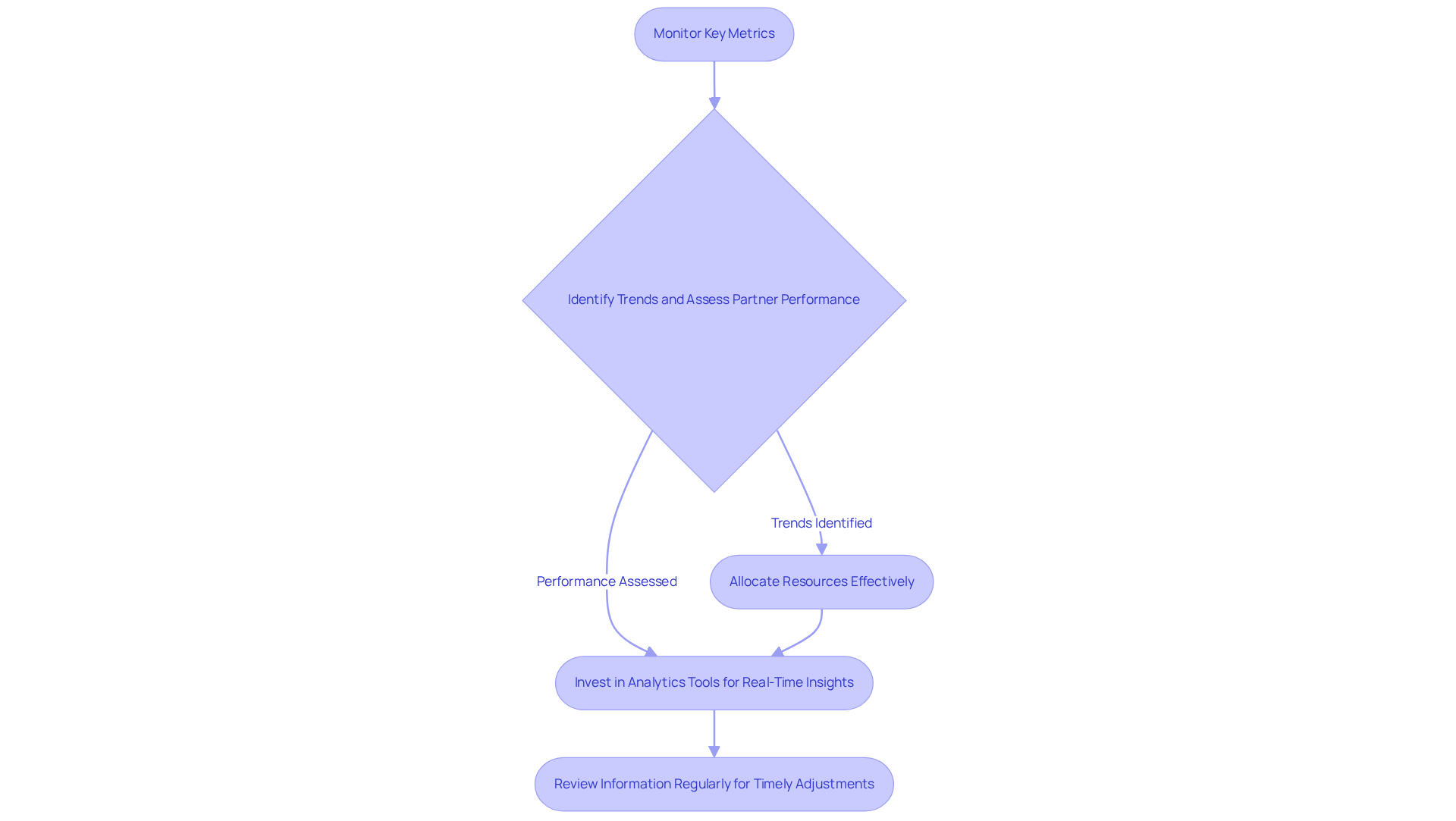 This flowchart shows the steps brands should take to use data analytics effectively. Start by monitoring key metrics, then assess performance and allocate resources. Investing in the right tools and regularly reviewing data allows for timely adjustments, ensuring brands stay competitive. This flowchart shows the steps brands should take to use data analytics effectively. Start by monitoring key metrics, then assess performance and allocate resources. Investing in the right tools and regularly reviewing data allows for timely adjustments, ensuring brands stay competitive.