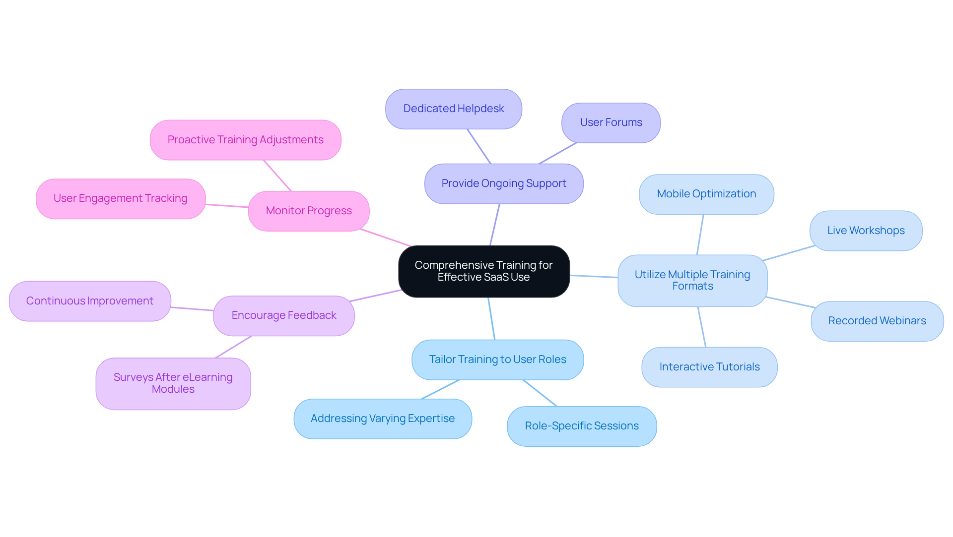 This mindmap starts with the central idea of comprehensive training and branches out into key strategies. Each branch represents a different aspect of training, showing how they contribute to effective software use. Follow the branches to see how each strategy connects to the overall goal of improving clinical study outcomes. This mindmap starts with the central idea of comprehensive training and branches out into key strategies. Each branch represents a different aspect of training, showing how they contribute to effective software use. Follow the branches to see how each strategy connects to the overall goal of improving clinical study outcomes.