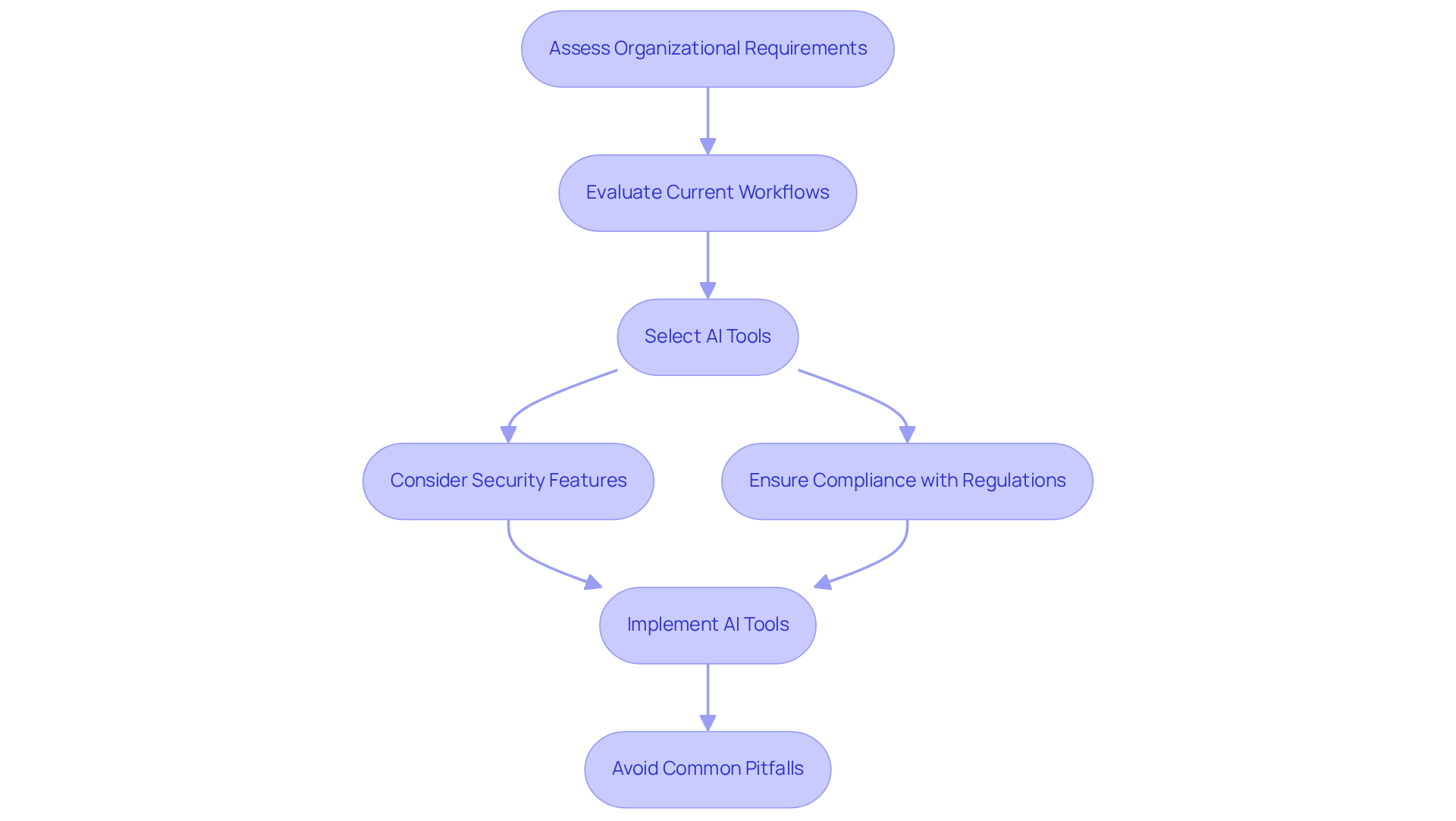 Each box represents a step in the process of implementing AI tools. Follow the arrows to see how each step connects to the next, guiding you through the implementation journey.