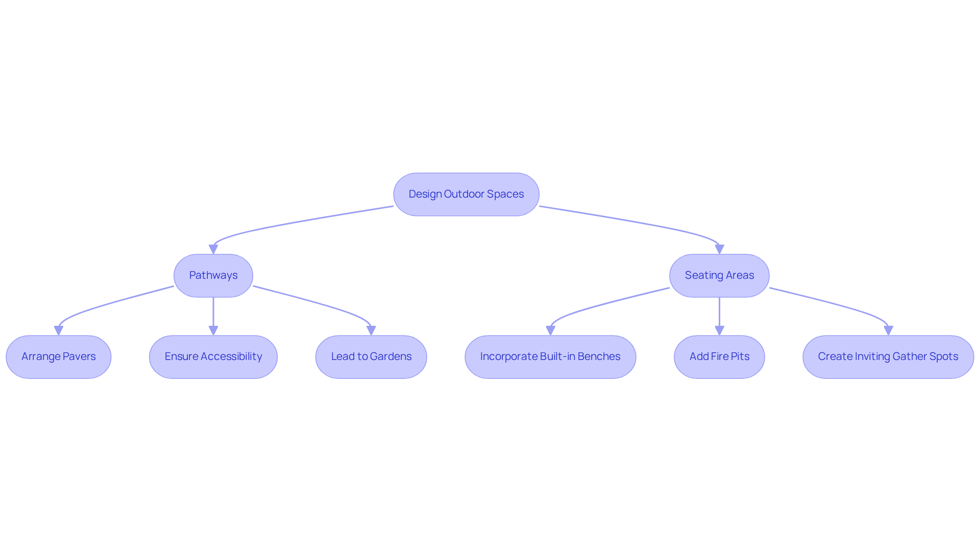 Follow the arrows to see how each design element contributes to creating beautiful and functional outdoor areas. Each step shows how to enhance pathways and seating for better experiences.