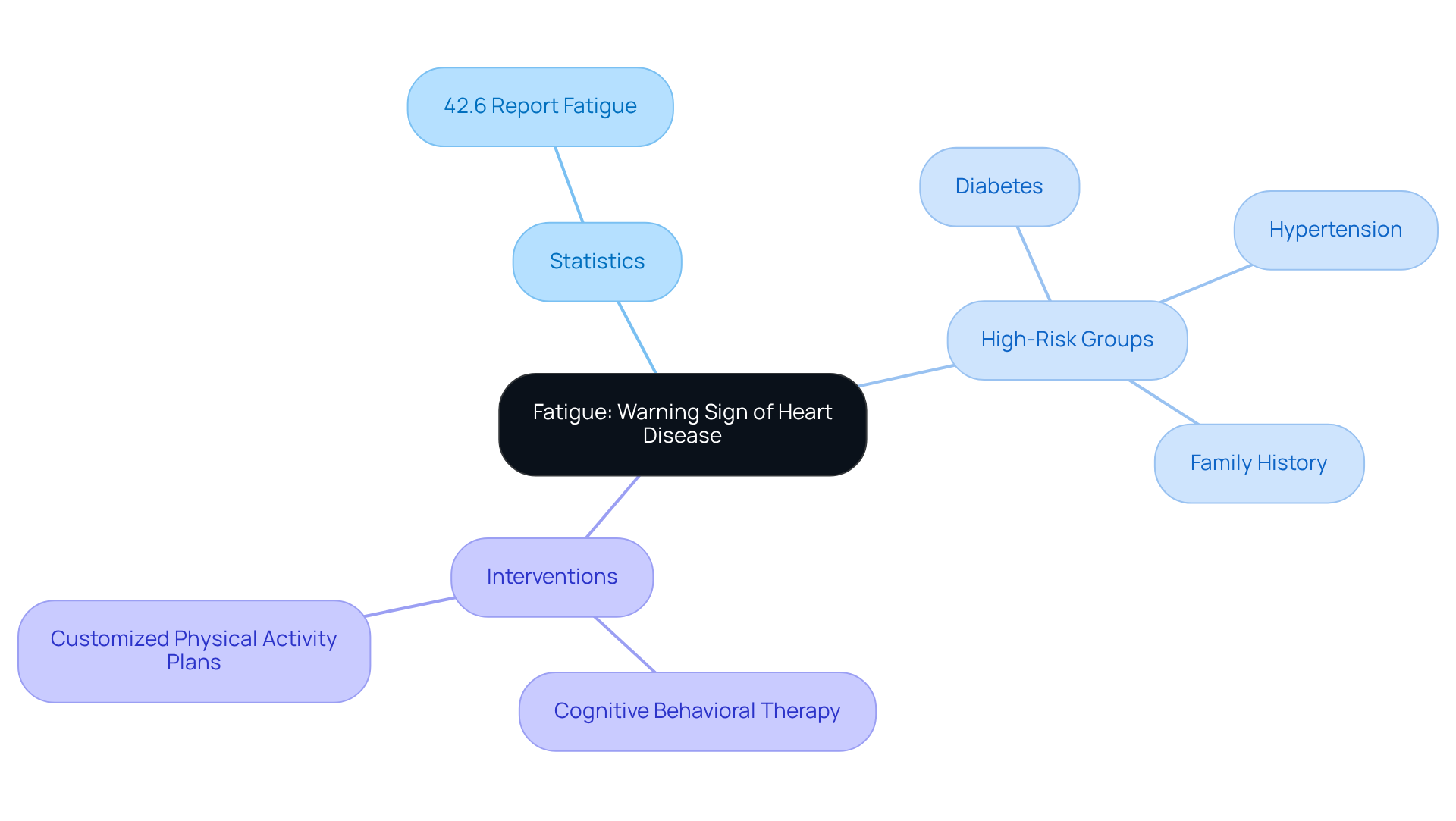 The center represents the main idea of fatigue related to heart disease. Each branch shows supporting information: statistics, groups at risk, and suggested interventions. Follow the branches to see the connections!
