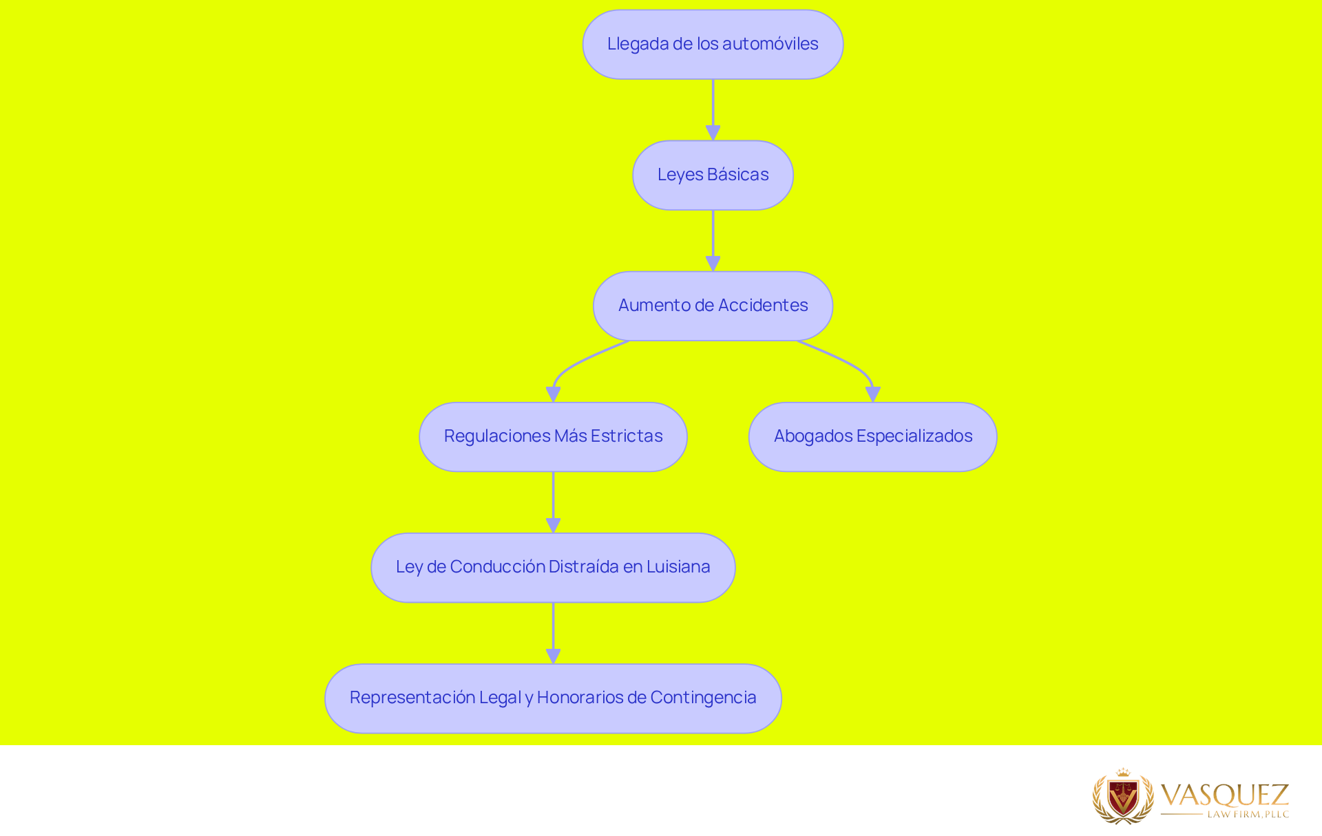 Cada cuadro representa un paso en la evolución de las leyes de tráfico. Sigue las flechas para entender cómo cada etapa se relaciona con la siguiente y cómo ha cambiado la práctica legal a lo largo del tiempo.