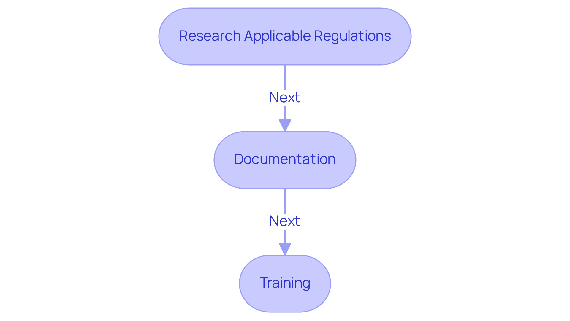 This flowchart outlines the essential steps for ensuring regulatory compliance in medical device design. Follow the arrows from one step to the next to understand how to effectively navigate the compliance process. This flowchart outlines the essential steps for ensuring regulatory compliance in medical device design. Follow the arrows from one step to the next to understand how to effectively navigate the compliance process.