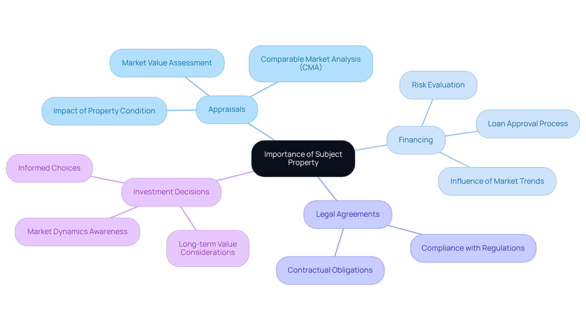 The central idea is the importance of the subject property, with branches showing how it affects appraisals, financing, and legal agreements. Each branch highlights key points that contribute to making informed investment decisions.
