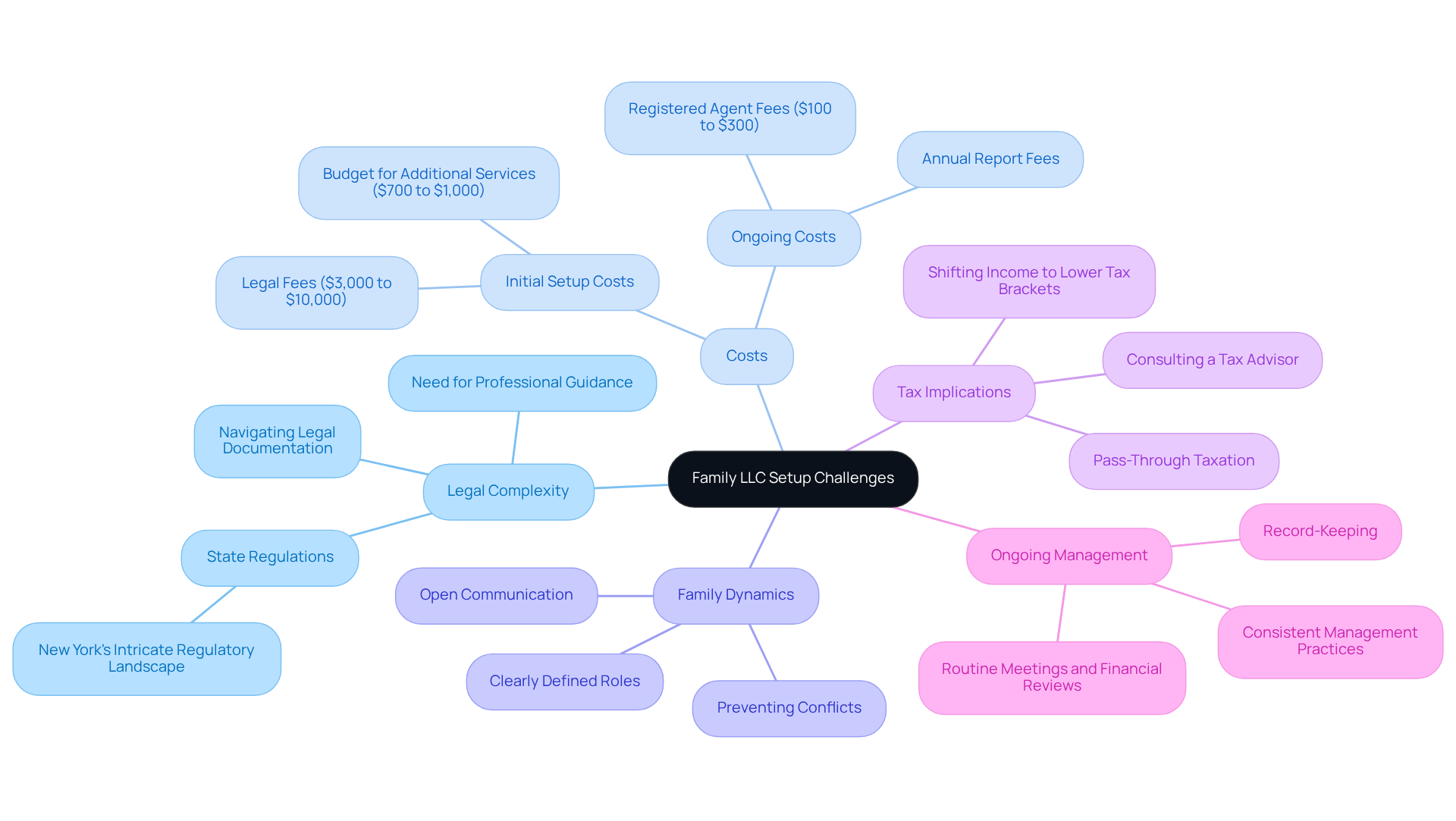 The central node represents the overall topic of setting up a family LLC. Each branch highlights a specific challenge, and the sub-branches provide more details or examples related to that challenge. This structure helps you understand the complexities involved at a glance. The central node represents the overall topic of setting up a family LLC. Each branch highlights a specific challenge, and the sub-branches provide more details or examples related to that challenge. This structure helps you understand the complexities involved at a glance.