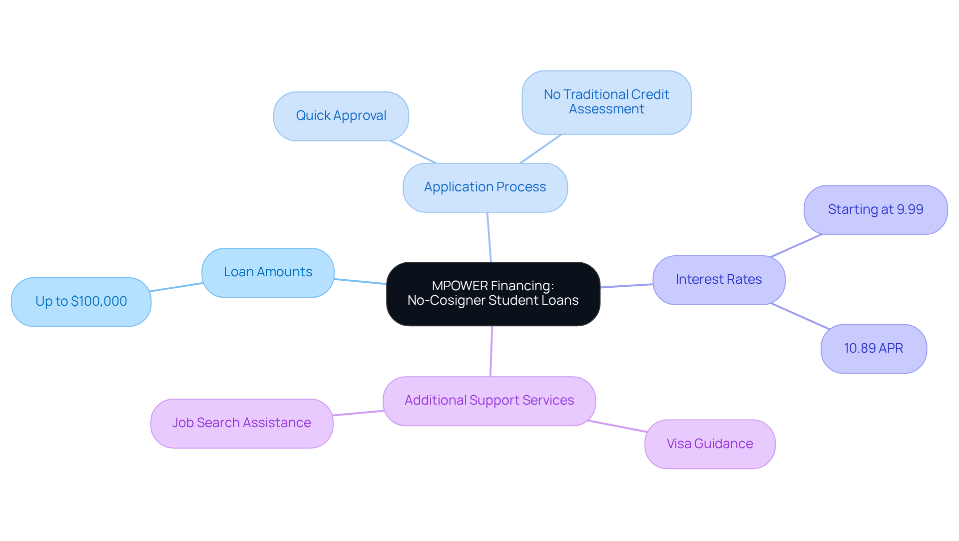 The central node represents MPOWER's unique loan offerings, while each branch explores specific features and benefits to help international students understand their options.