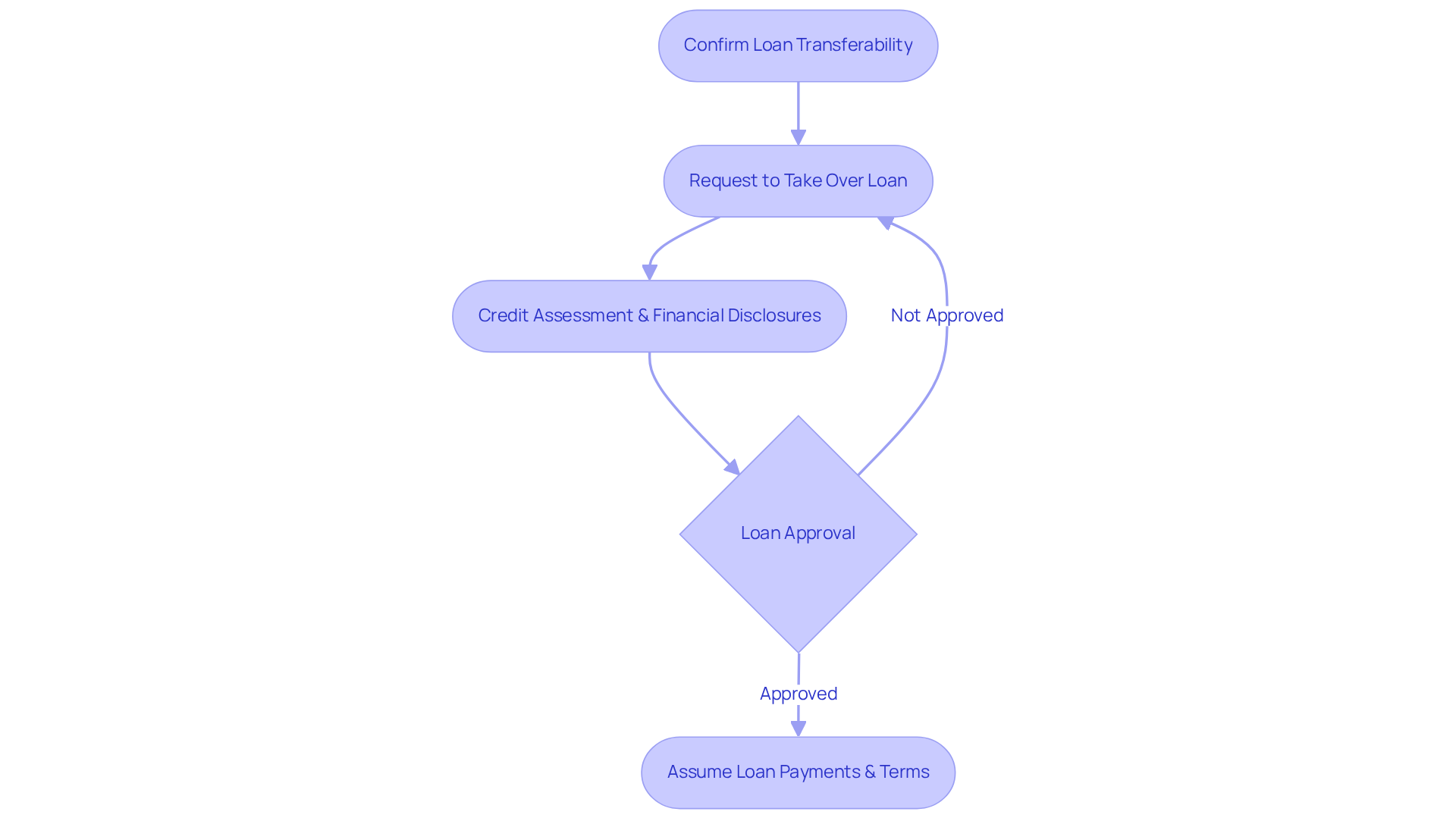 Each box represents a step in the process of assuming a loan. Follow the arrows to see how each step leads to the next, from confirming transferability to assuming payments.