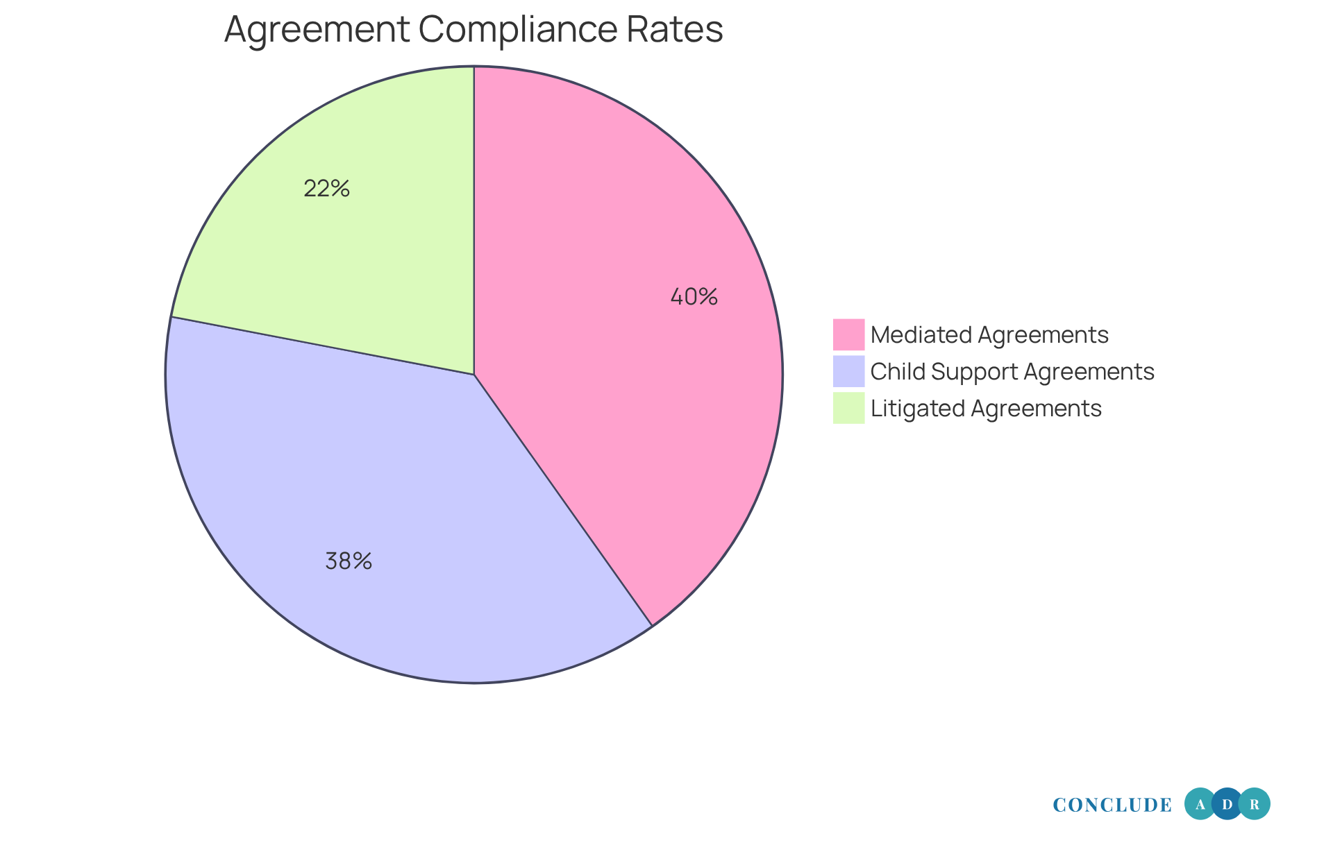 Each slice represents the percentage of agreements that are honored. A bigger slice means a higher success rate in keeping agreements, showing how effective mediation can be. Each slice represents the percentage of agreements that are honored. A bigger slice means a higher success rate in keeping agreements, showing how effective mediation can be.