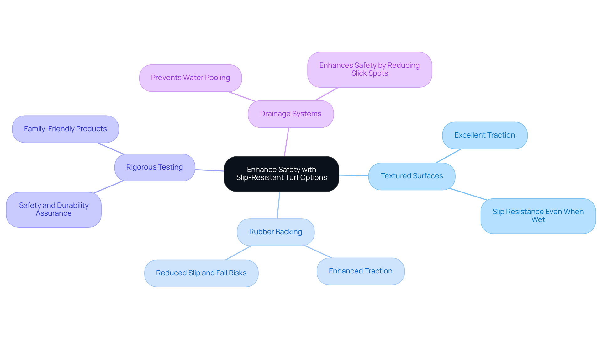 Start at the center with the main idea of safety enhancement, then explore each branch to see how different features contribute to making pool areas safer. Start at the center with the main idea of safety enhancement, then explore each branch to see how different features contribute to making pool areas safer.