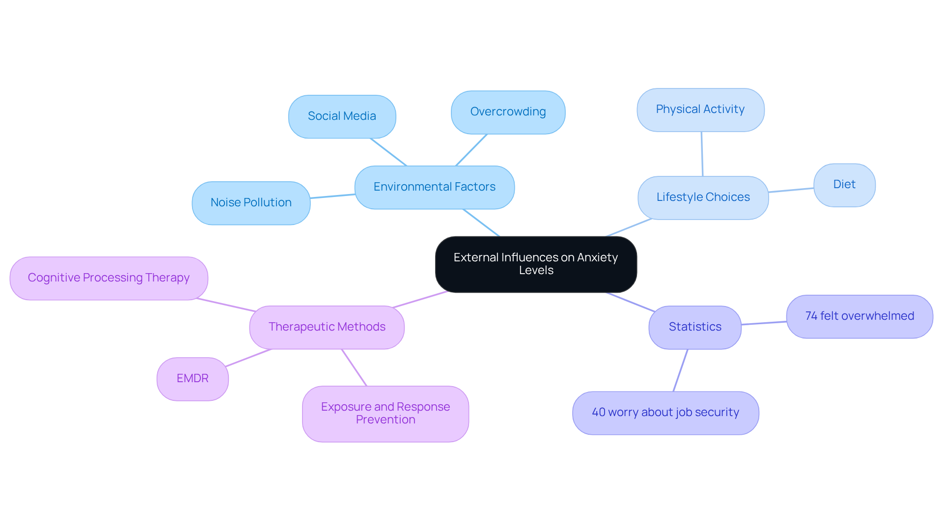 This mindmap shows how different factors affect anxiety. Start at the center with the main topic, then follow the branches to see how environmental issues, lifestyle choices, and statistics connect to anxiety and stress management strategies. This mindmap shows how different factors affect anxiety. Start at the center with the main topic, then follow the branches to see how environmental issues, lifestyle choices, and statistics connect to anxiety and stress management strategies.