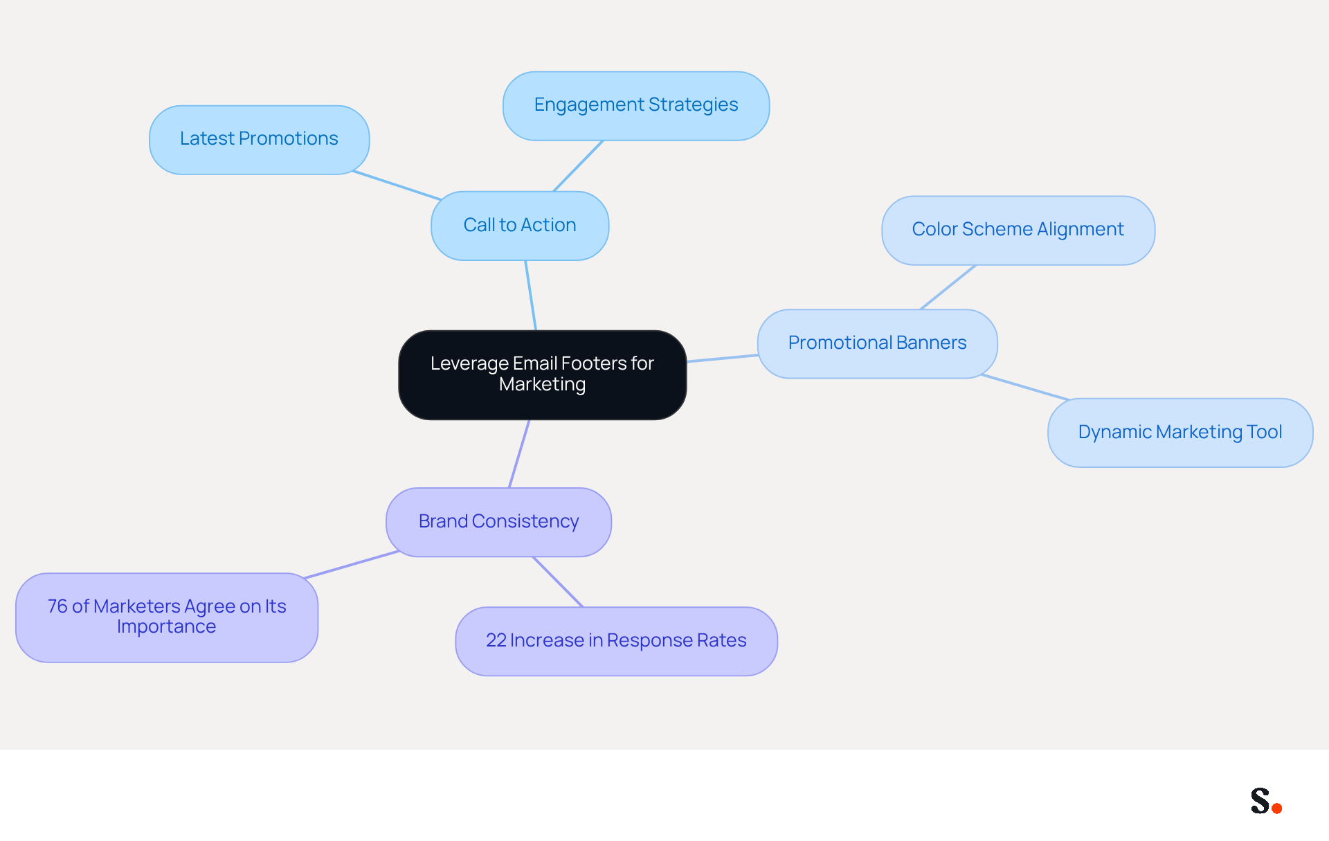 This mindmap illustrates how to optimize your email footers for marketing. Start at the center with the main idea, then explore the branches for specific strategies like calls to action and promotional banners. Each branch shows how these elements contribute to effective branding and marketing.