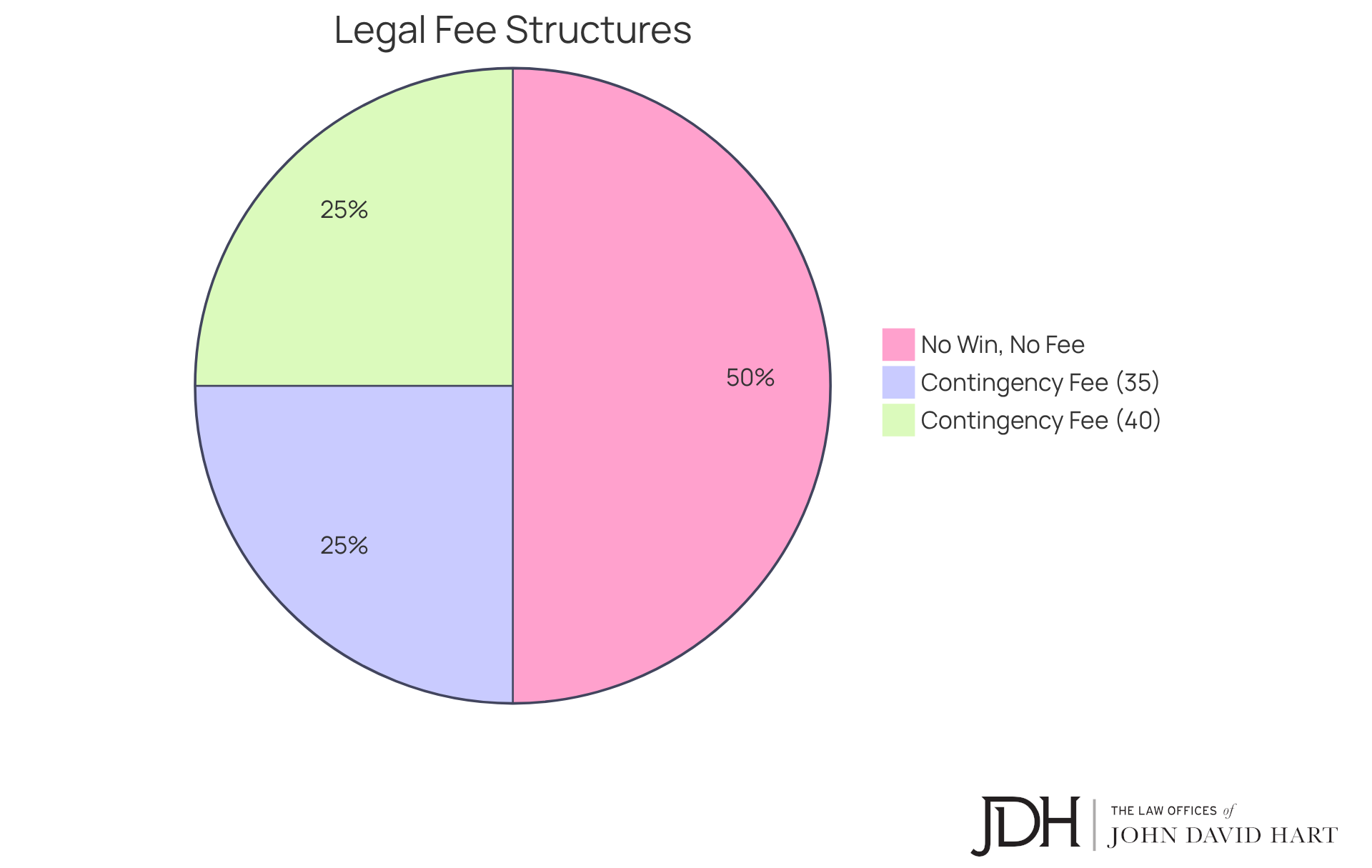 This chart shows the different ways you might pay for legal services. The larger the slice, the more common that payment option is. 'No Win, No Fee' means you only pay if you win your case. The '35%' slice is for cases that settle before going to court, while the '40%' slice is for cases that go to trial.
