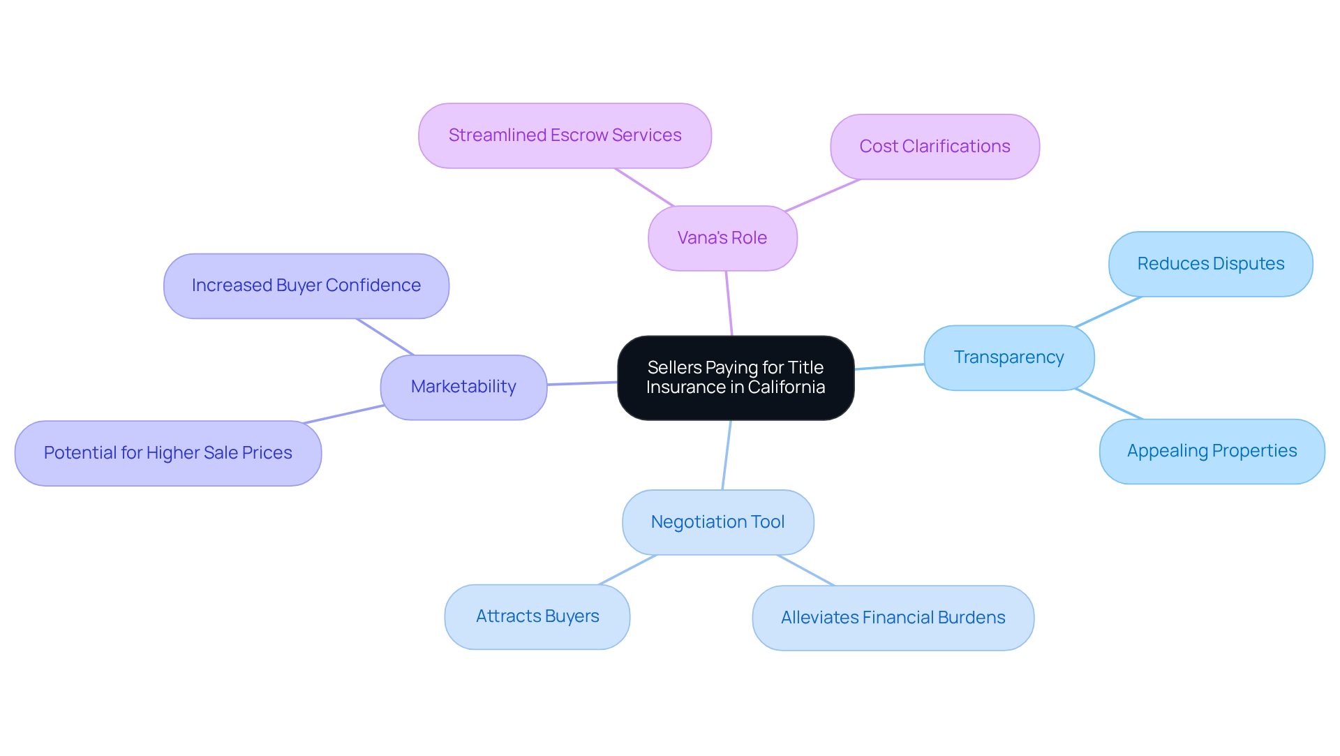 This mindmap illustrates how paying for title insurance can benefit sellers in Texas. Each branch represents a different advantage, showing how they connect back to the central idea. Follow the branches to see how transparency, negotiation, marketability, and services from Vana all play a role in enhancing the selling process. This mindmap illustrates how paying for title insurance can benefit sellers in Texas. Each branch represents a different advantage, showing how they connect back to the central idea. Follow the branches to see how transparency, negotiation, marketability, and services from Vana all play a role in enhancing the selling process.