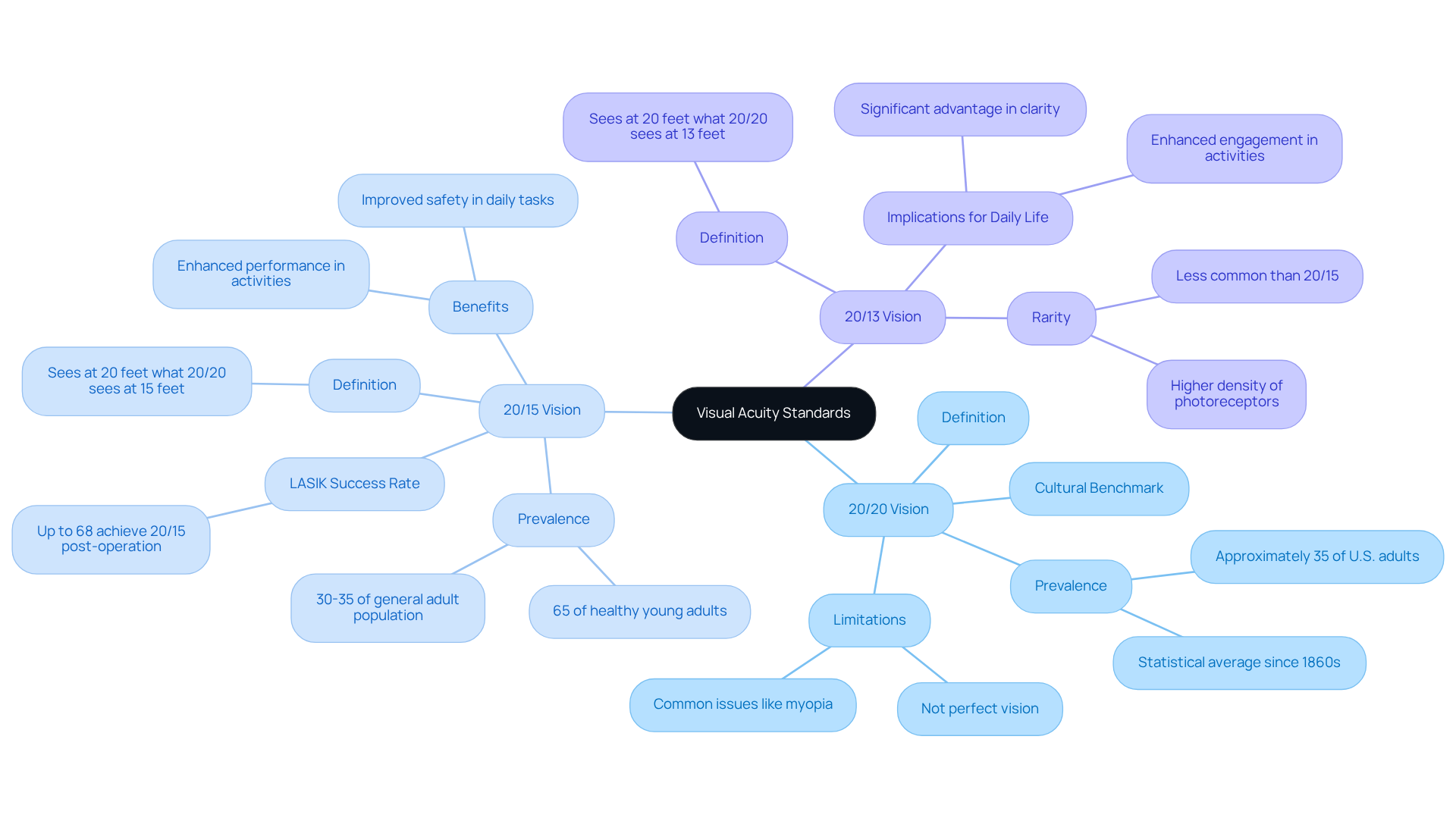 This mindmap helps you see how different vision standards relate to each other. Start at the center with 'Visual Acuity Standards' and follow the branches to learn about 20/20, 20/15, and 20/13 vision. Each branch shows what those numbers mean and how they affect everyday activities like driving and sports.
