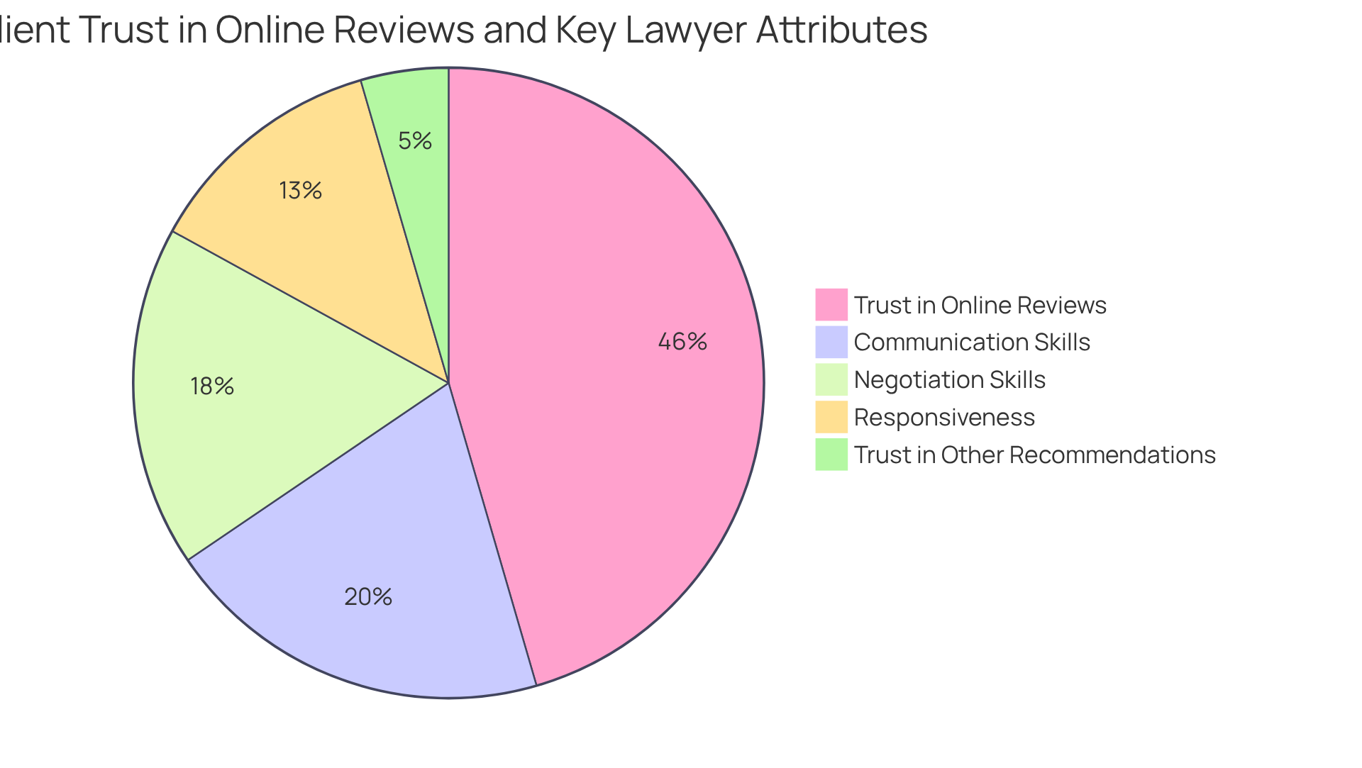 This pie chart shows how much clients trust online reviews (91%) versus other recommendations (9%). Each smaller slice represents important lawyer attributes based on client feedback — the bigger the slice, the more clients highlighted that aspect.