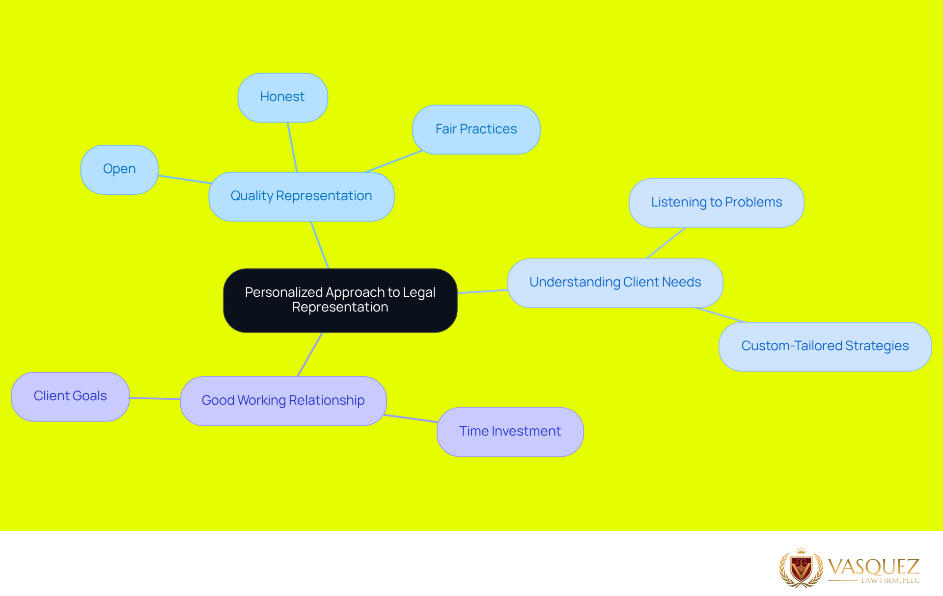 This mindmap illustrates the key components of seeking personalized legal representation. Start at the center with the main idea, then explore each branch to see how quality representation, understanding client needs, and building a good relationship contribute to effective legal services.
