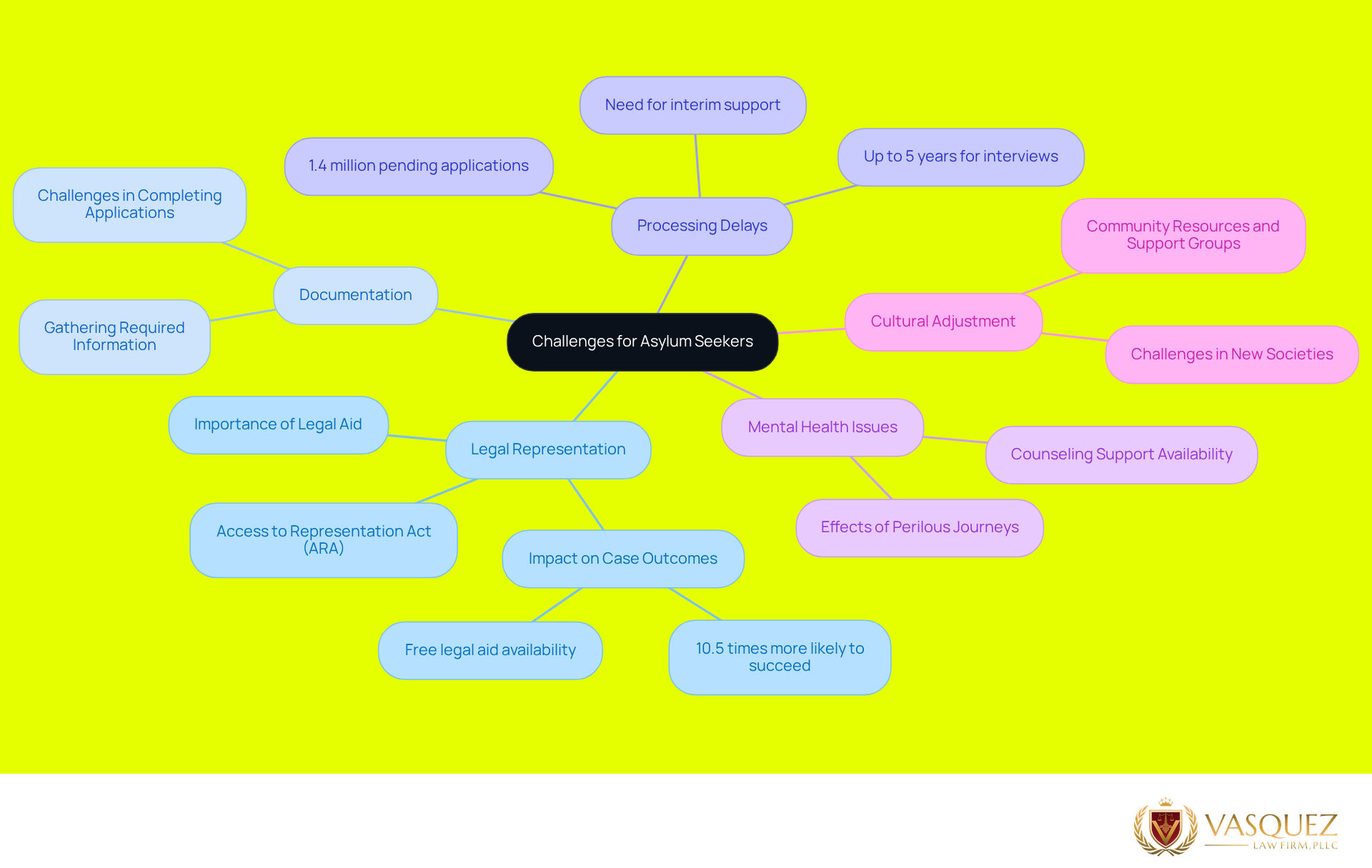 This mindmap illustrates the various challenges asylum seekers encounter. Each branch represents a specific challenge, and the sub-branches provide more details about those challenges. It's designed to help you understand the complexities of the asylum process and the support available.