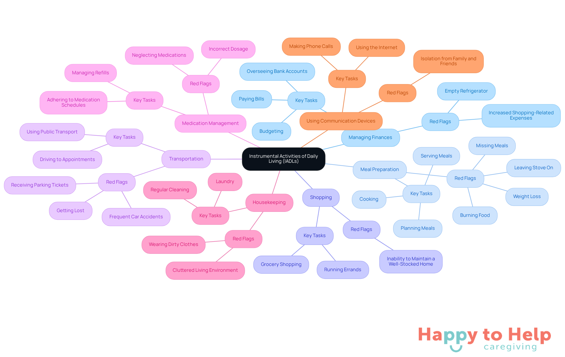 The central node represents IADLs, and each branch shows a specific activity. The sub-branches provide additional details or important considerations for each activity, helping to illustrate their significance in maintaining independence.
