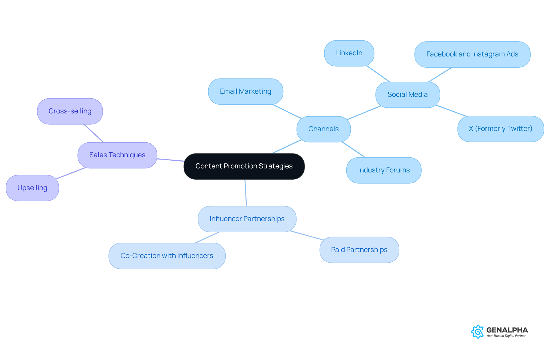 This mindmap shows how to promote your content effectively. Start at the center with the main idea, then follow the branches to see different channels and techniques you can use to reach your audience and boost engagement.