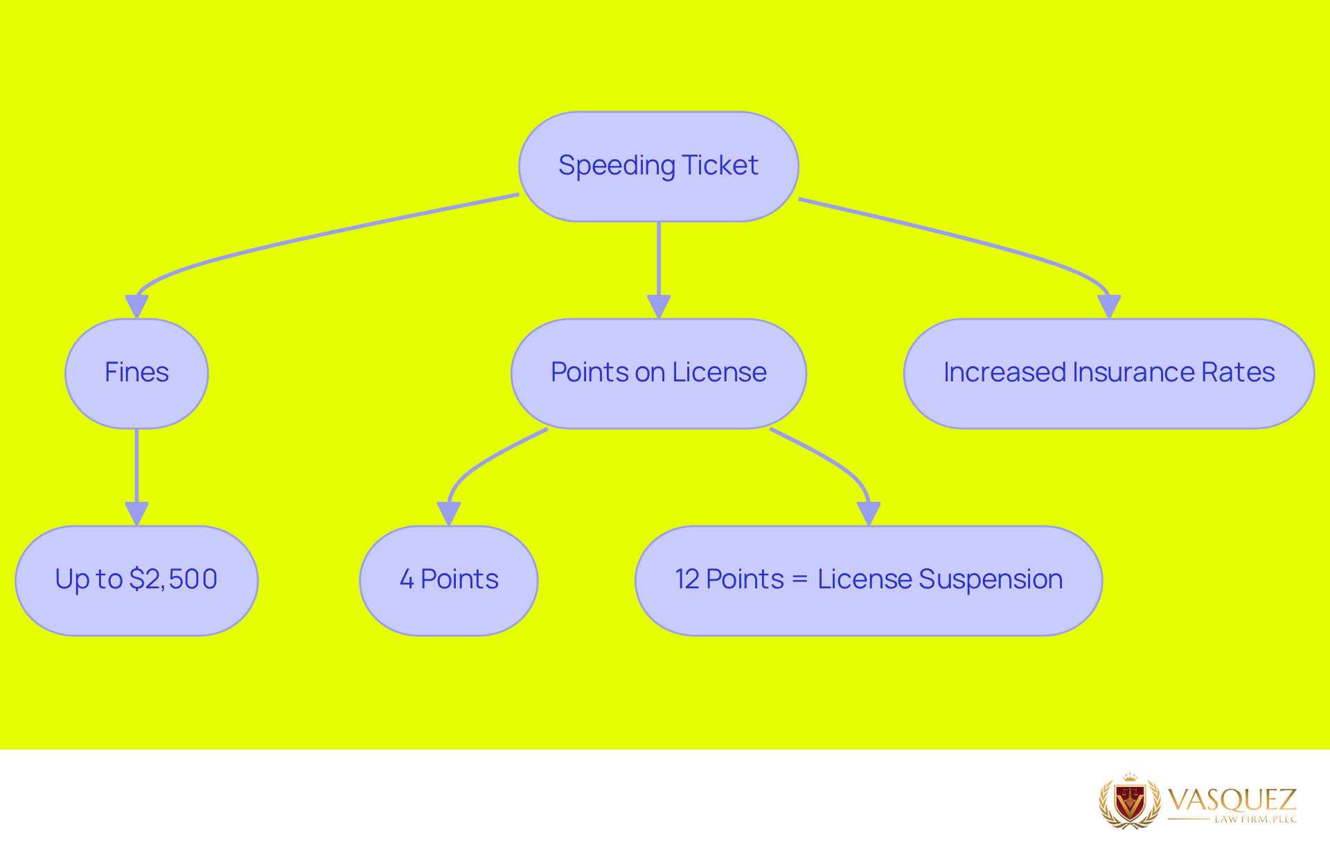 This flowchart shows what happens when you receive a speeding ticket. Start at the top with the ticket, and follow the arrows to see the fines, points, and how they can affect your insurance and driving privileges.