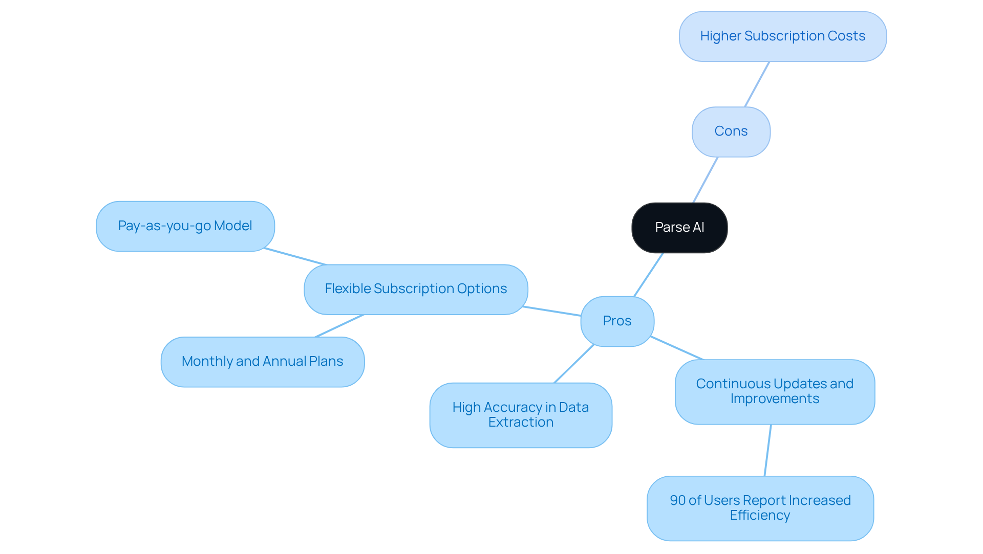 At the center, you'll find Parse AI. Branching out are its benefits (pros) and drawbacks (cons). Each point under these categories gives you a quick overview of what to consider when using this tool. At the center, you'll find Parse AI. Branching out are its benefits (pros) and drawbacks (cons). Each point under these categories gives you a quick overview of what to consider when using this tool.