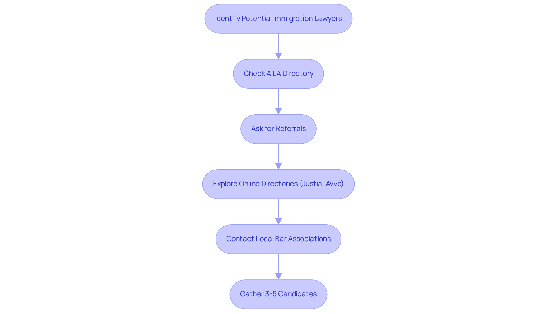 Follow the arrows to see the steps you should take to find the right immigration lawyer. Each box represents a different action you can take to gather potential candidates.