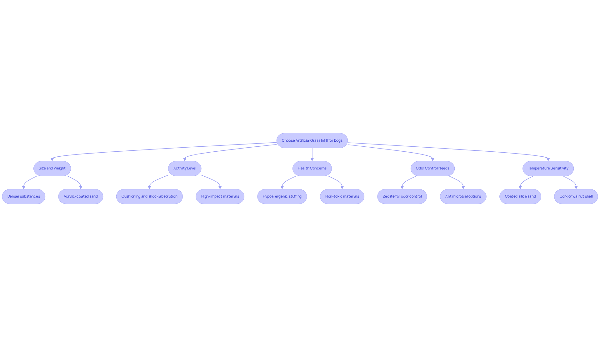 Follow the flow from the main decision point to see how each factor influences your choice of infill. Each box represents a key consideration, and the arrows show how they connect to the overall decision.