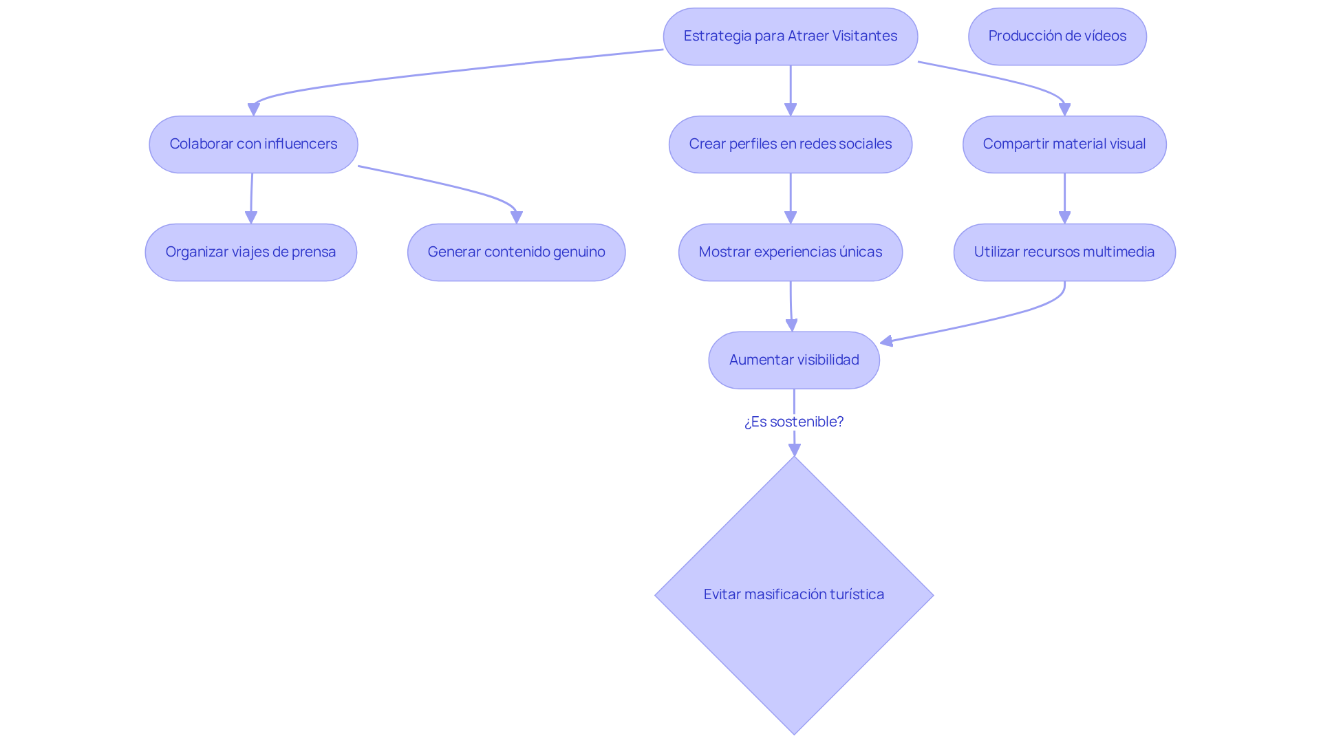 Este diagrama muestra las diferentes etapas y decisiones sobre cómo atraer más visitantes. Cada paso representa una acción que puedes tomar, y las flechas indican cómo progresar de una acción a la siguiente.